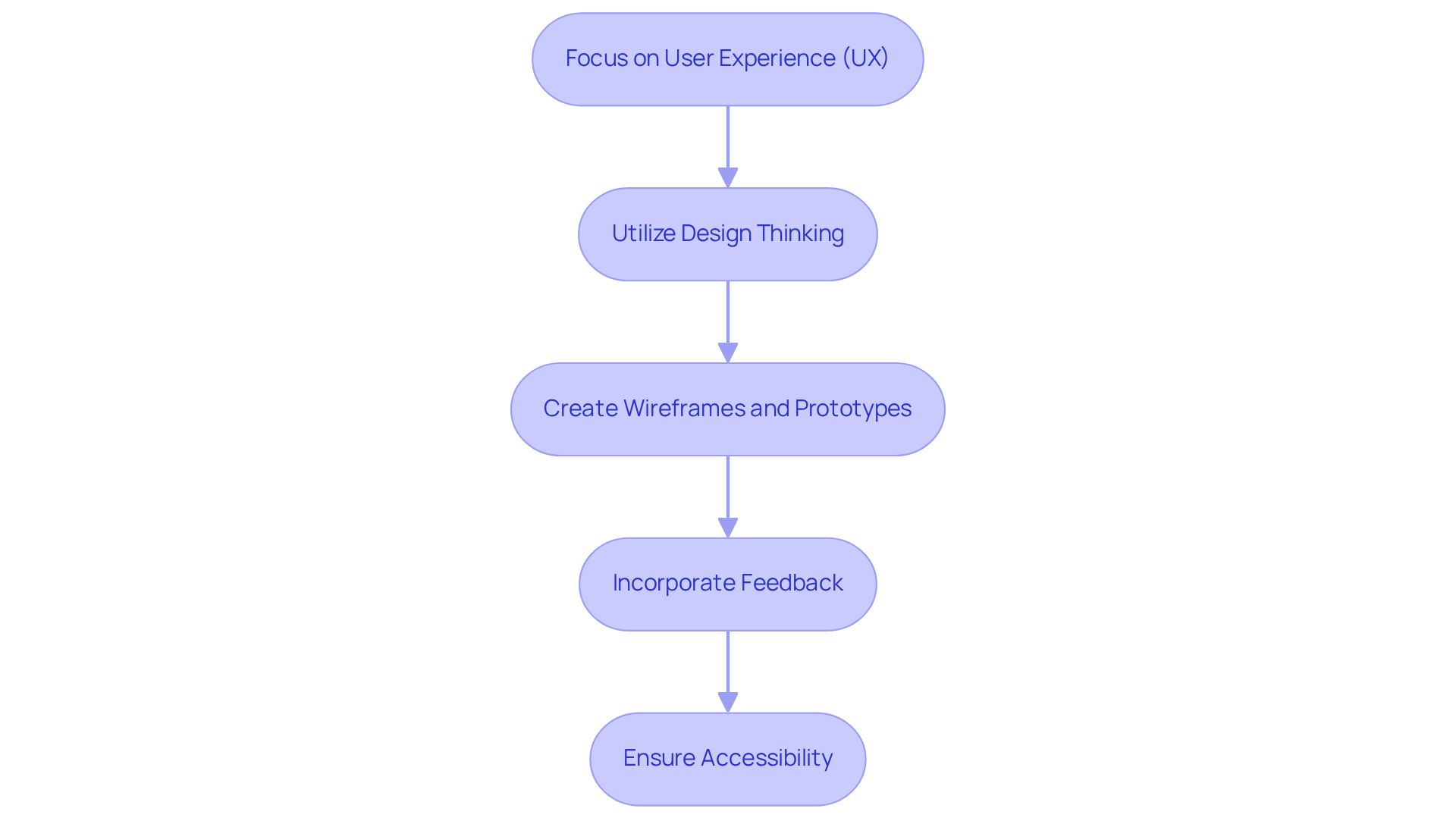 Each box represents a crucial step in the design process. Follow the arrows to see how each step leads to the next, guiding you through the journey of creating delightful digital products. Each box represents a crucial step in the design process. Follow the arrows to see how each step leads to the next, guiding you through the journey of creating delightful digital products.