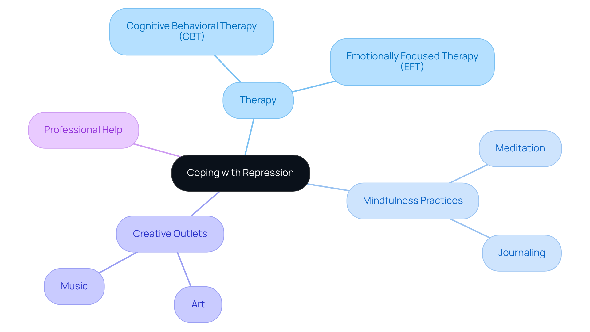 The central node represents the main theme of coping with repression. Each branch shows a different strategy, and the sub-branches detail specific methods or types within those strategies. This layout helps you see how various approaches contribute to emotional healing.