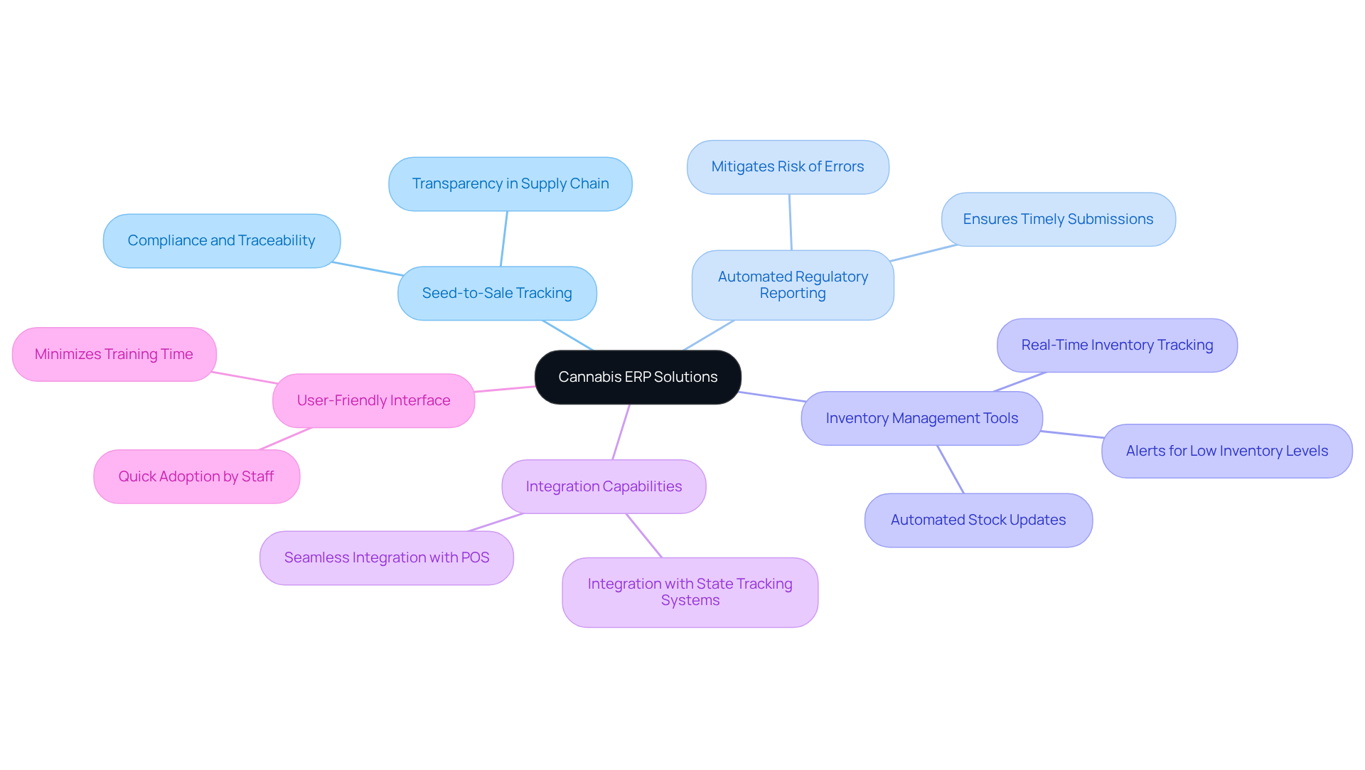 Each branch represents a crucial feature of ERP solutions for cannabis businesses. The central node is the main topic, and the branches explain why each feature is important for compliance and efficiency. Each branch represents a crucial feature of ERP solutions for cannabis businesses. The central node is the main topic, and the branches explain why each feature is important for compliance and efficiency.