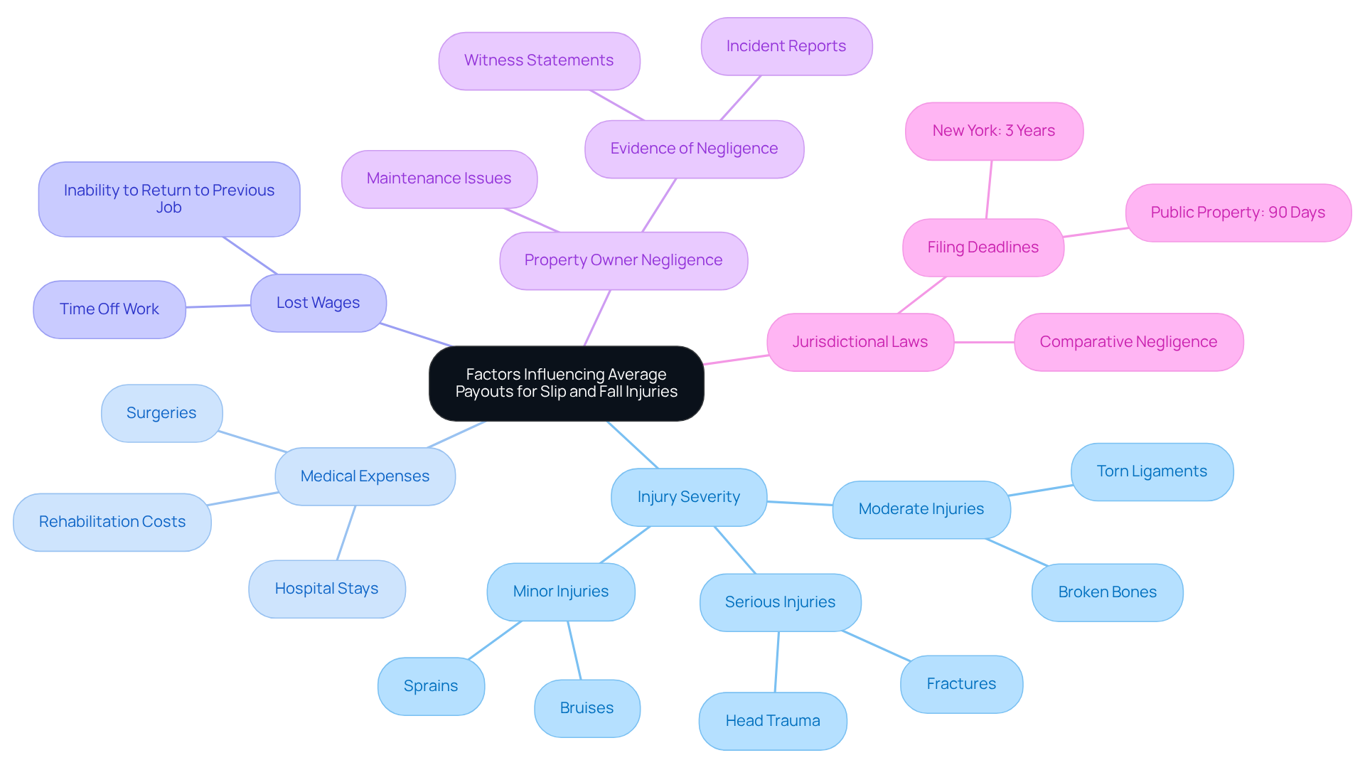 This mindmap shows the key factors that can affect how much compensation you might receive after a slip and fall accident. Each branch represents a different category, and the sub-branches provide more details about what influences payouts. Follow the branches to understand how various elements like injury type and legal considerations come into play.