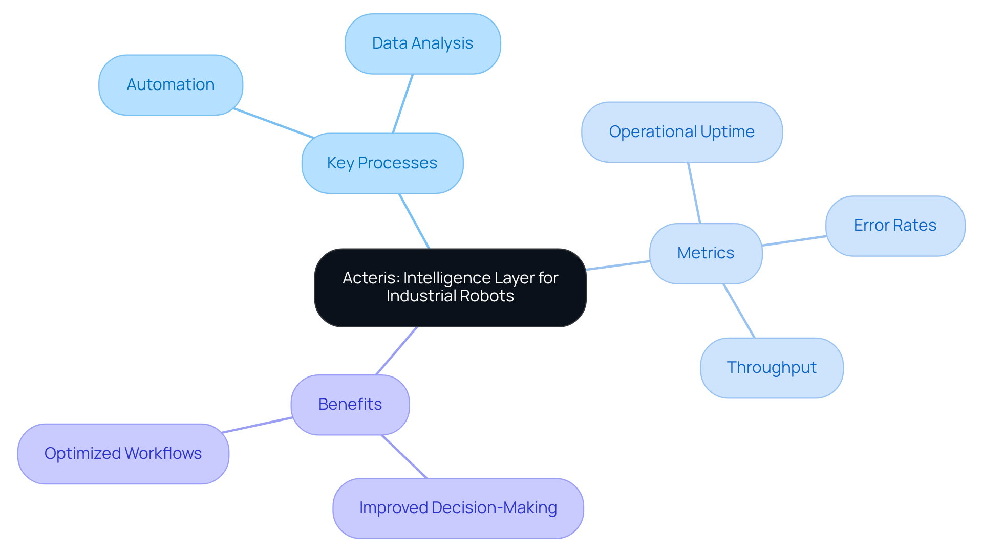 The central node represents Acteris, while the branches show how it connects to key processes, metrics for success, and the benefits of using machine learning in manufacturing.