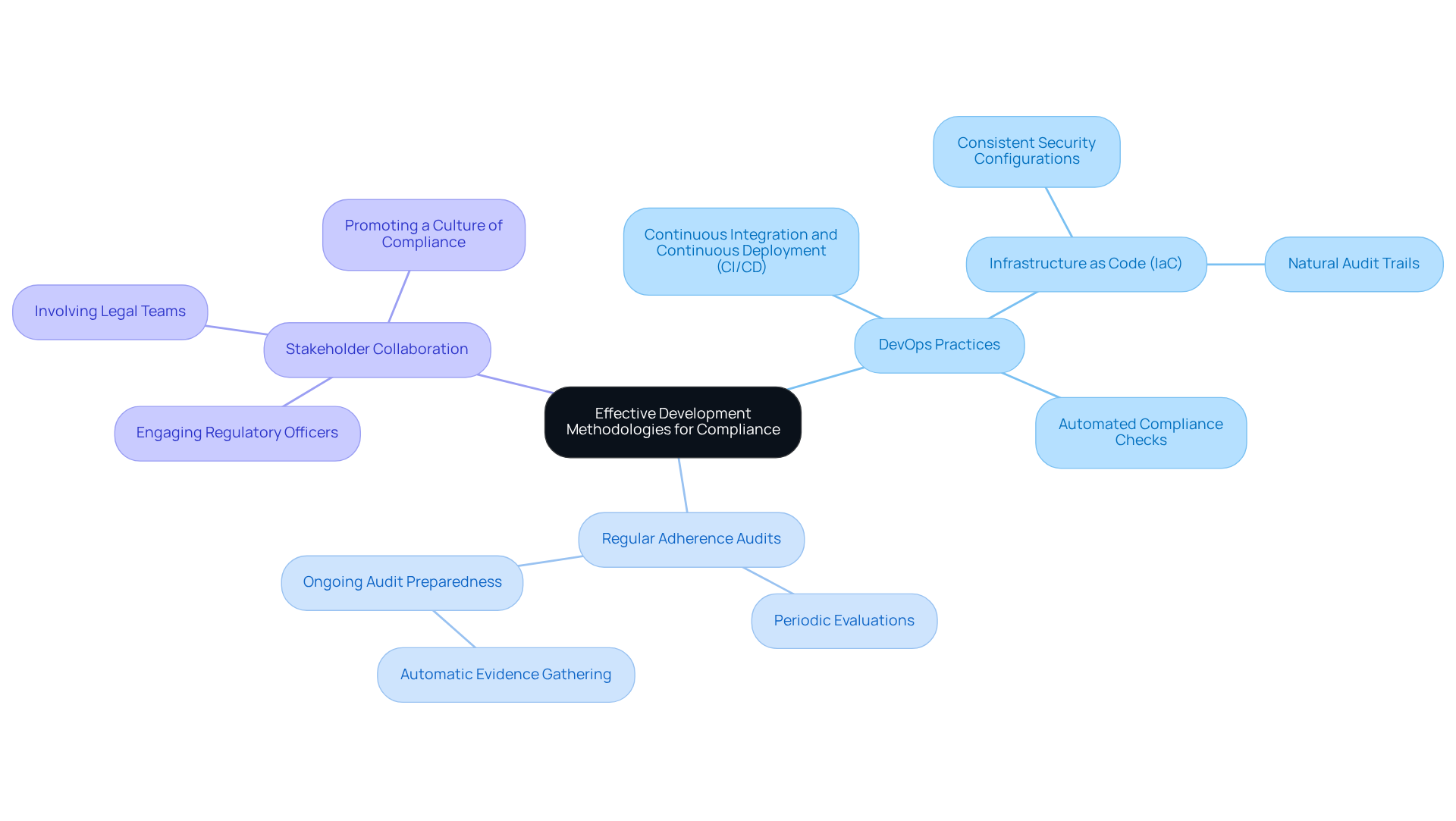 This mindmap starts with the main idea of compliance in software development at the center. Each branch represents a key practice that contributes to achieving compliance, with further details branching out from each main category. Follow the branches to see how these practices interconnect and support a comprehensive compliance strategy.