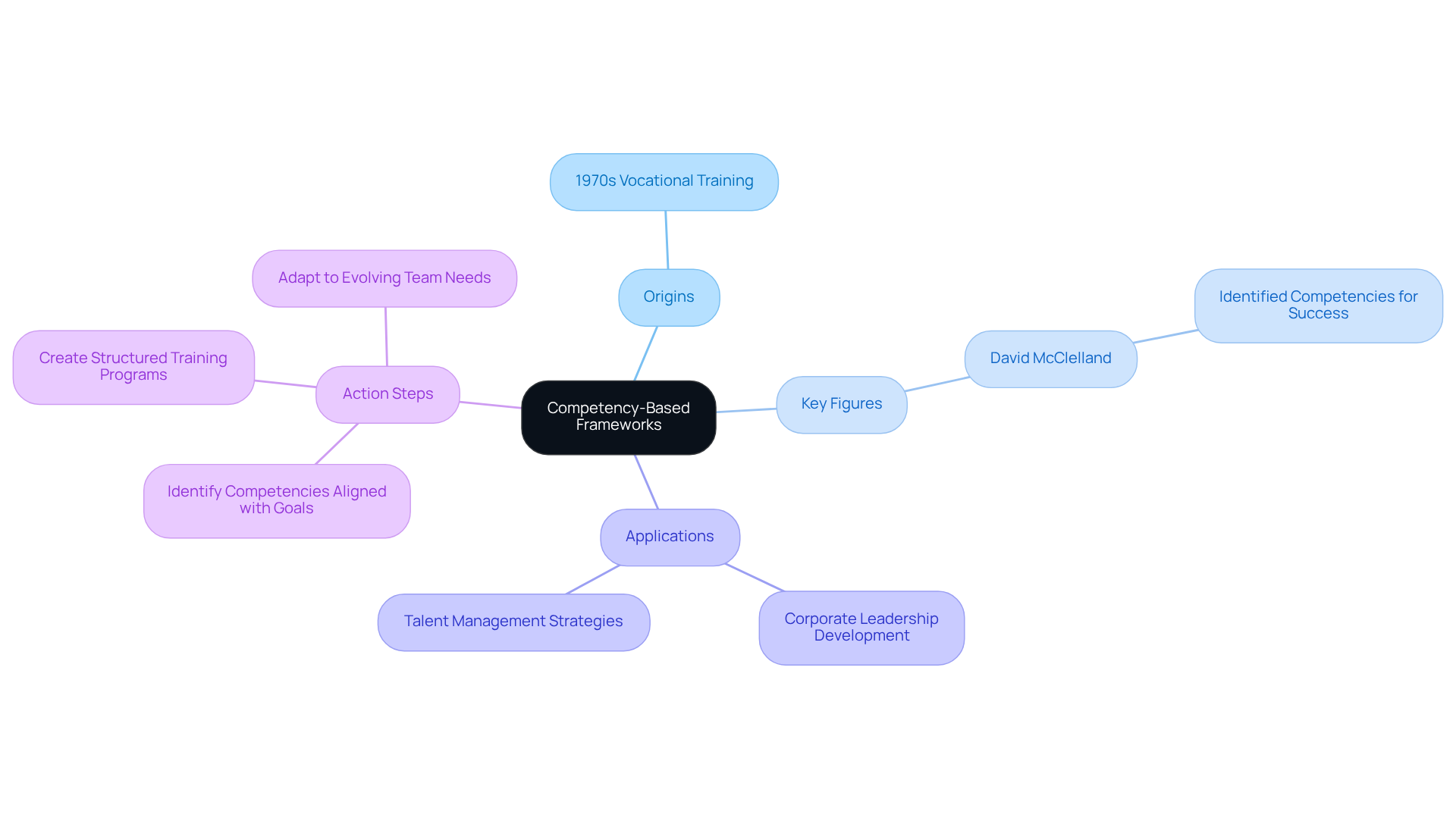 The central node represents the main topic, while the branches show related ideas and actions. Each color-coded branch helps you see how different aspects of competency-based frameworks connect and evolve.