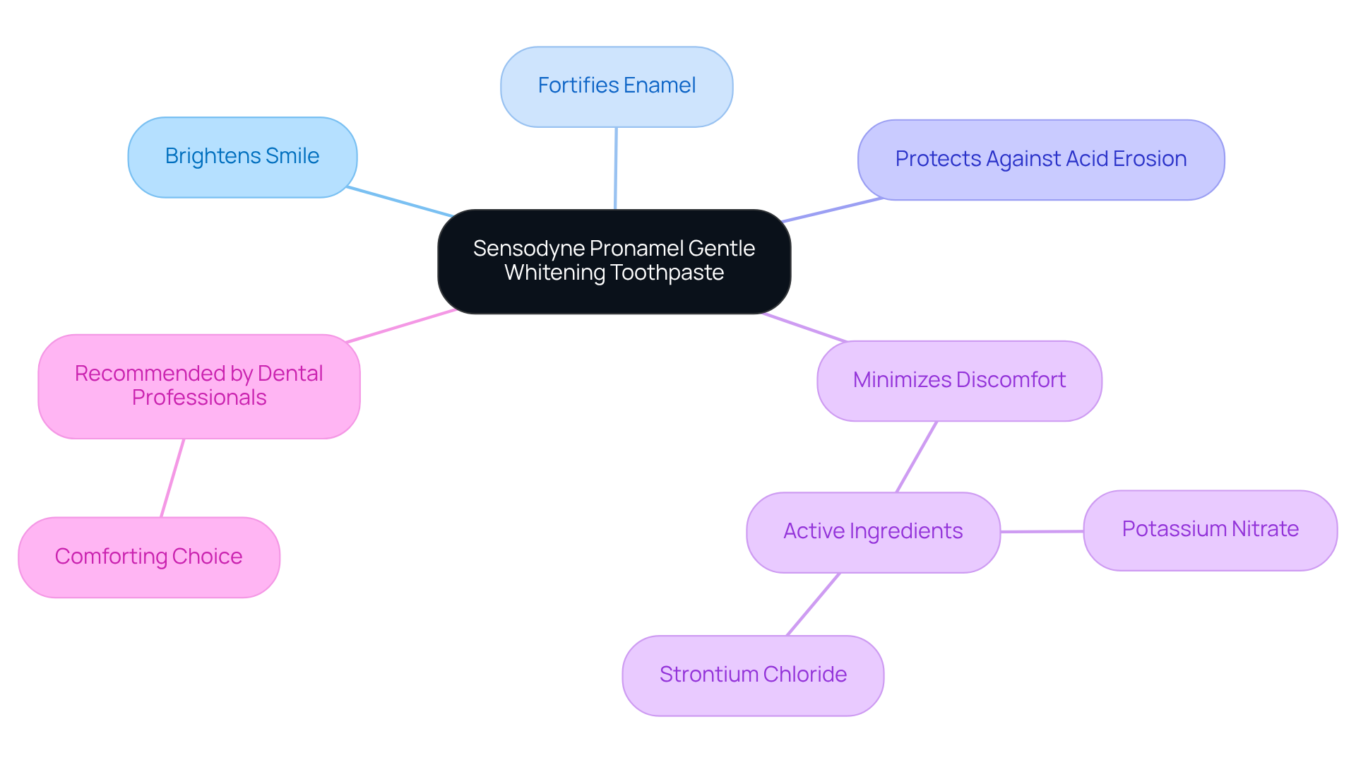 This mindmap shows how Sensodyne Pronamel Gentle Whitening Toothpaste helps with sensitive teeth. Each branch highlights a key benefit, and the sub-branches provide more details about how it works and why it's recommended by dentists.