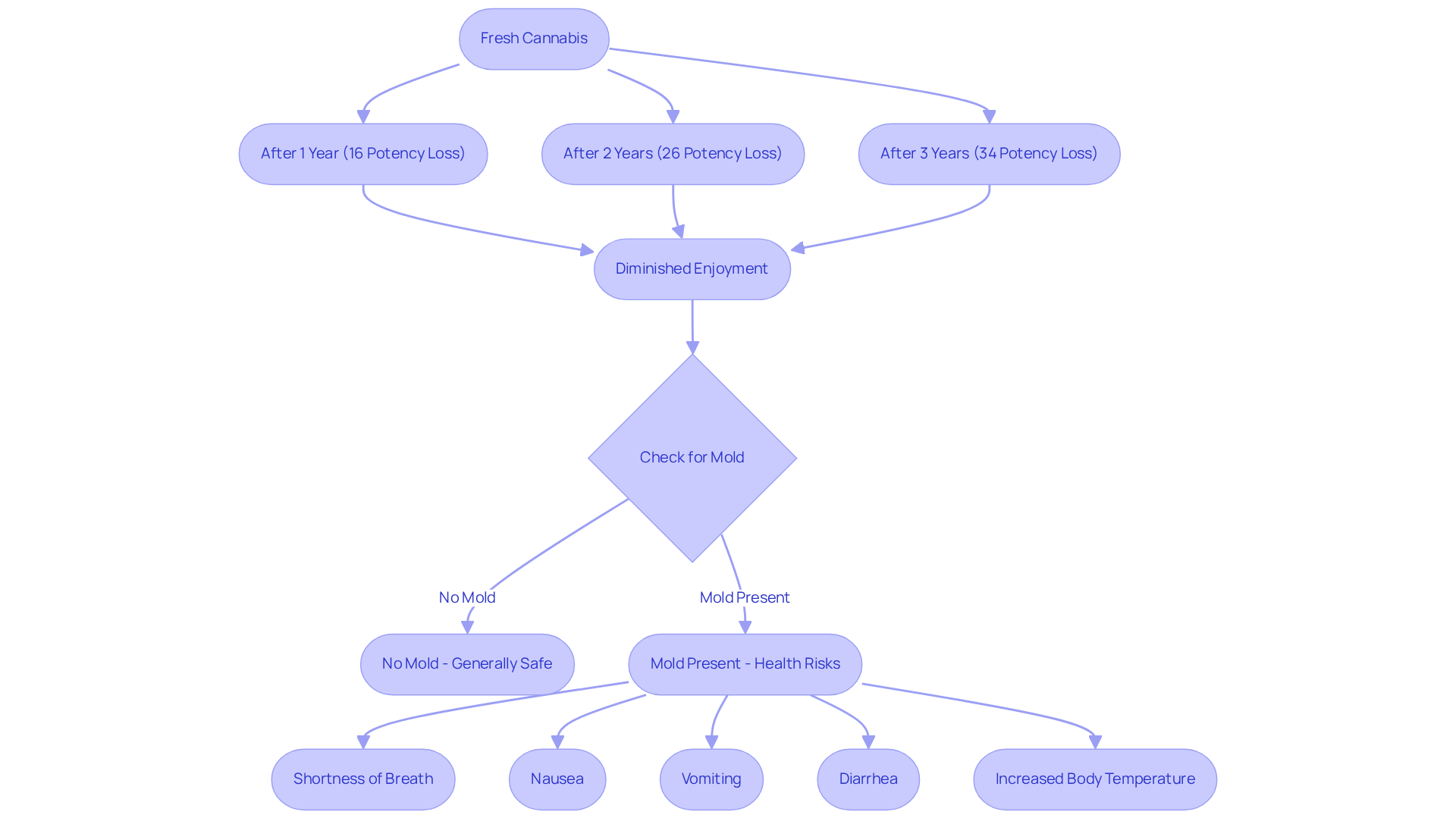 Follow the arrows to see how freshness affects potency and enjoyment. If you check for mold, ensure your cannabis is safe before consuming — symptoms listed indicate potential health risks.