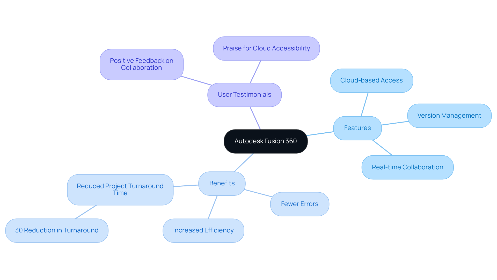 The central node represents Autodesk Fusion 360, with branches showing its features and benefits. Each branch highlights how these aspects contribute to improved collaboration in architectural design.
