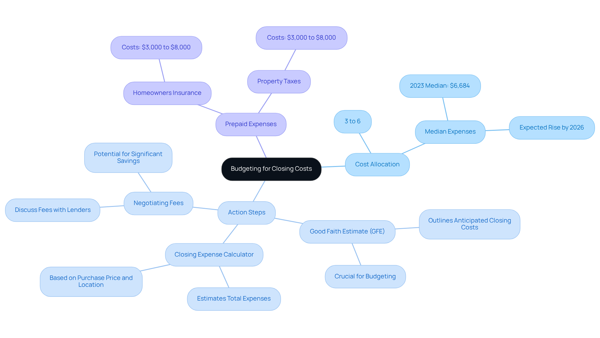 The center shows the main topic of budgeting for closing costs, with branches leading to important details and actions buyers can take to manage their expenses effectively.