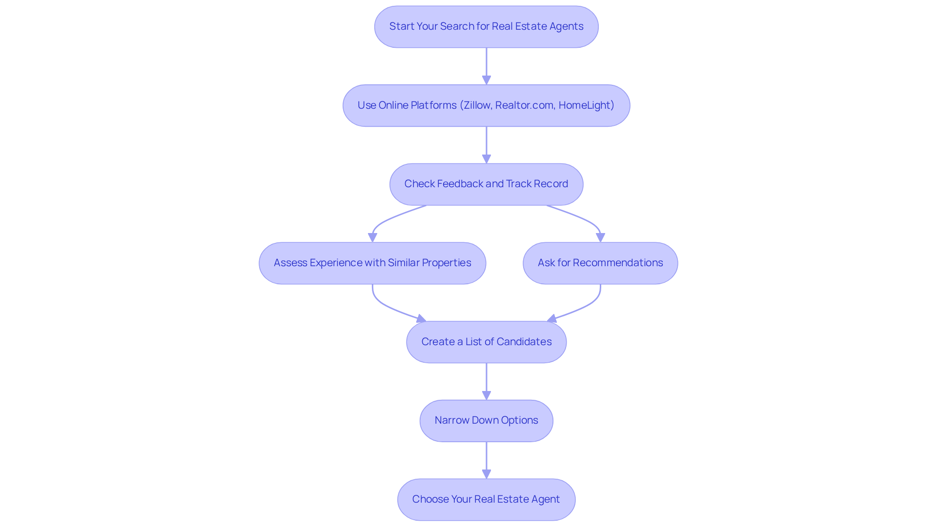 Follow the arrows to see the steps you should take in your search for a real estate agent. Each box represents an action to help you find the best professional for your needs.