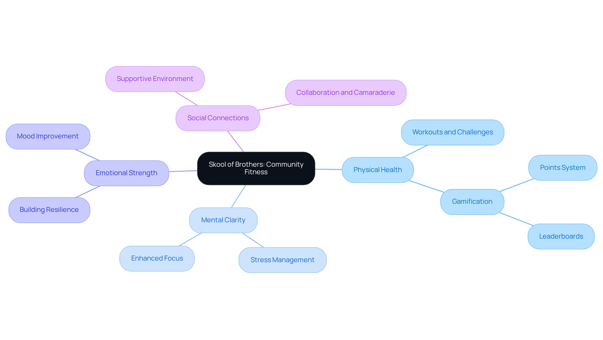 The center represents the Skool of Brothers community, and the branches show how fitness activities enhance various aspects of well-being and connections among members. Each color-coded branch highlights a different benefit, making it easy to see the holistic approach to fitness.