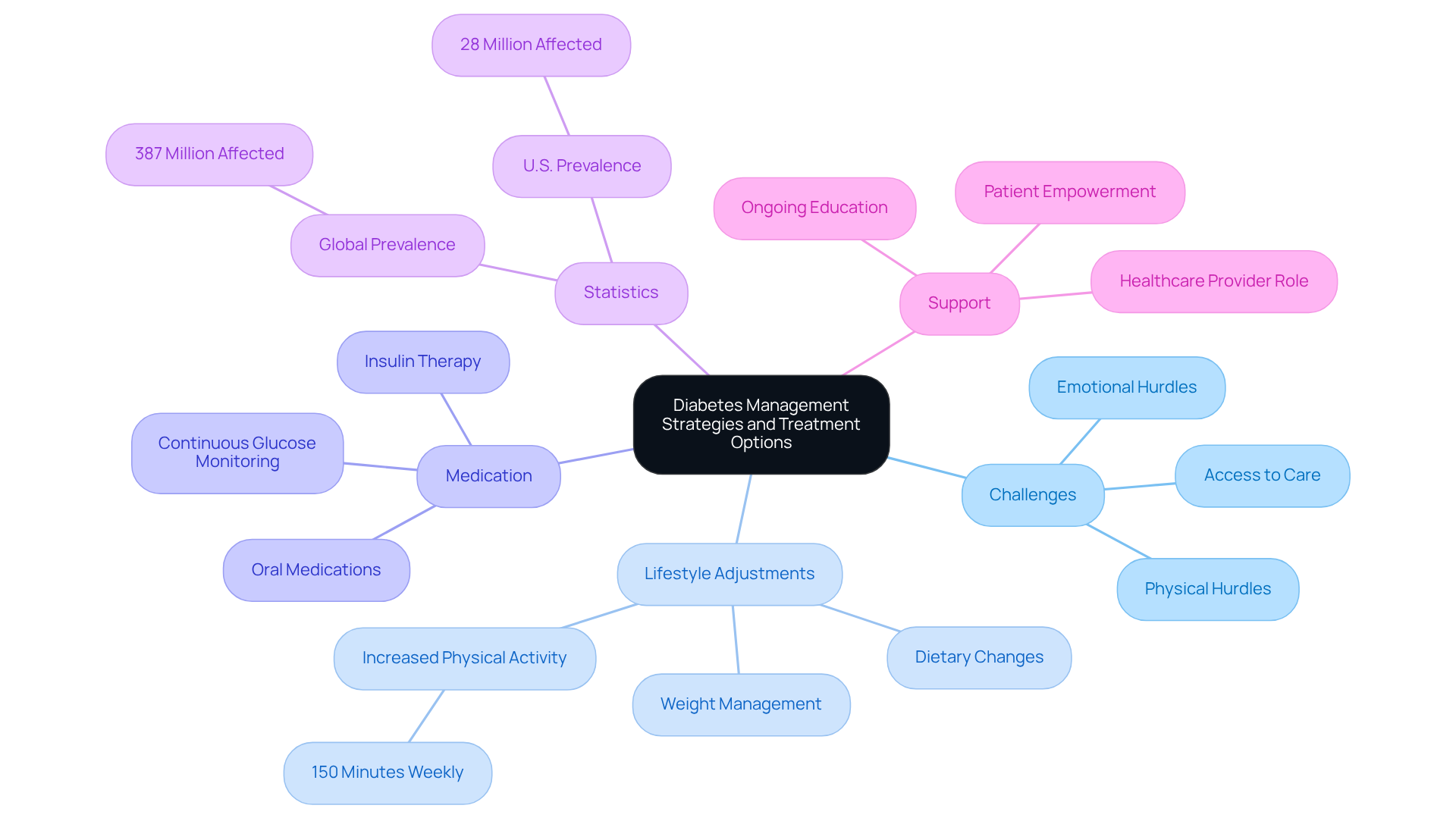 The central node represents the main topic of diabetes management. Each branch shows a key area related to managing diabetes, with further branches detailing specific strategies or information. Follow the branches to explore each aspect of diabetes management. The central node represents the main topic of diabetes management. Each branch shows a key area related to managing diabetes, with further branches detailing specific strategies or information. Follow the branches to explore each aspect of diabetes management.