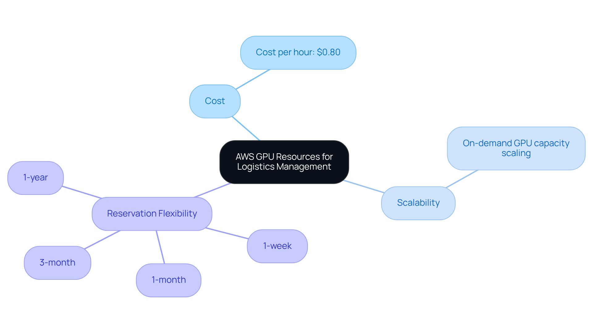 The central node represents the main topic, while the branches show key aspects of GPU resources. Each sub-node provides specific details, helping you understand how CloudRift's offerings can benefit logistics teams.