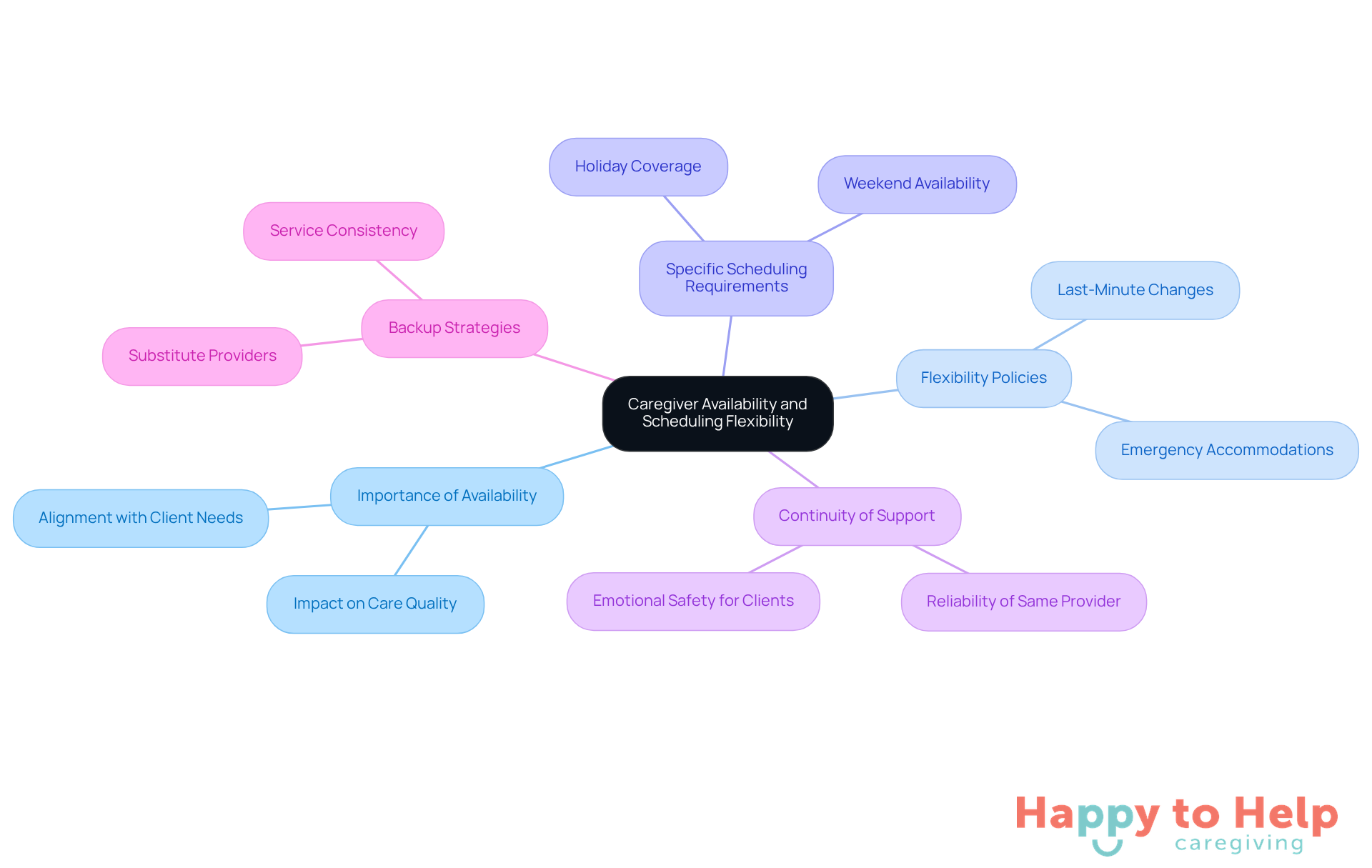 The central node represents the main topic, while the branches show key areas of concern. Each sub-branch provides more detail, helping you understand the various factors that influence caregiver support.
