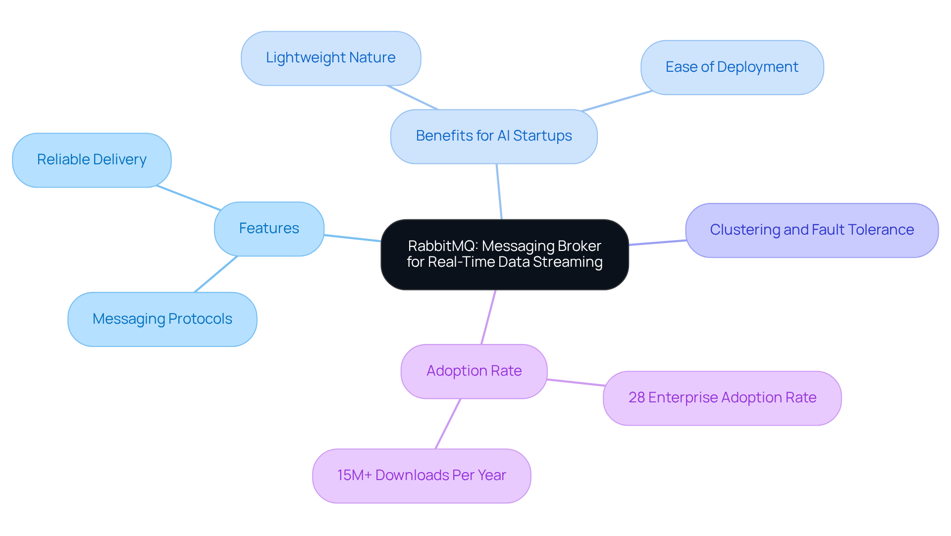 The central node represents RabbitMQ, while the branches show its features and benefits. Each color-coded branch helps you see how RabbitMQ supports real-time data streaming and its importance for AI applications.