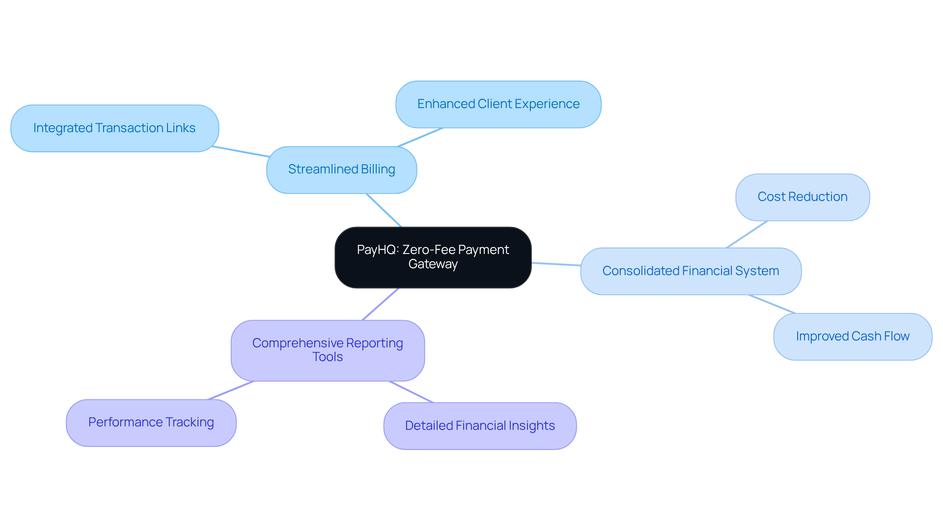 This mindmap starts with PayHQ at the center, showing how it helps accountants with zero-fee transactions. Each branch represents a key feature, and the sub-branches explain how these features benefit financial professionals. Follow the branches to understand how PayHQ enhances financial management.