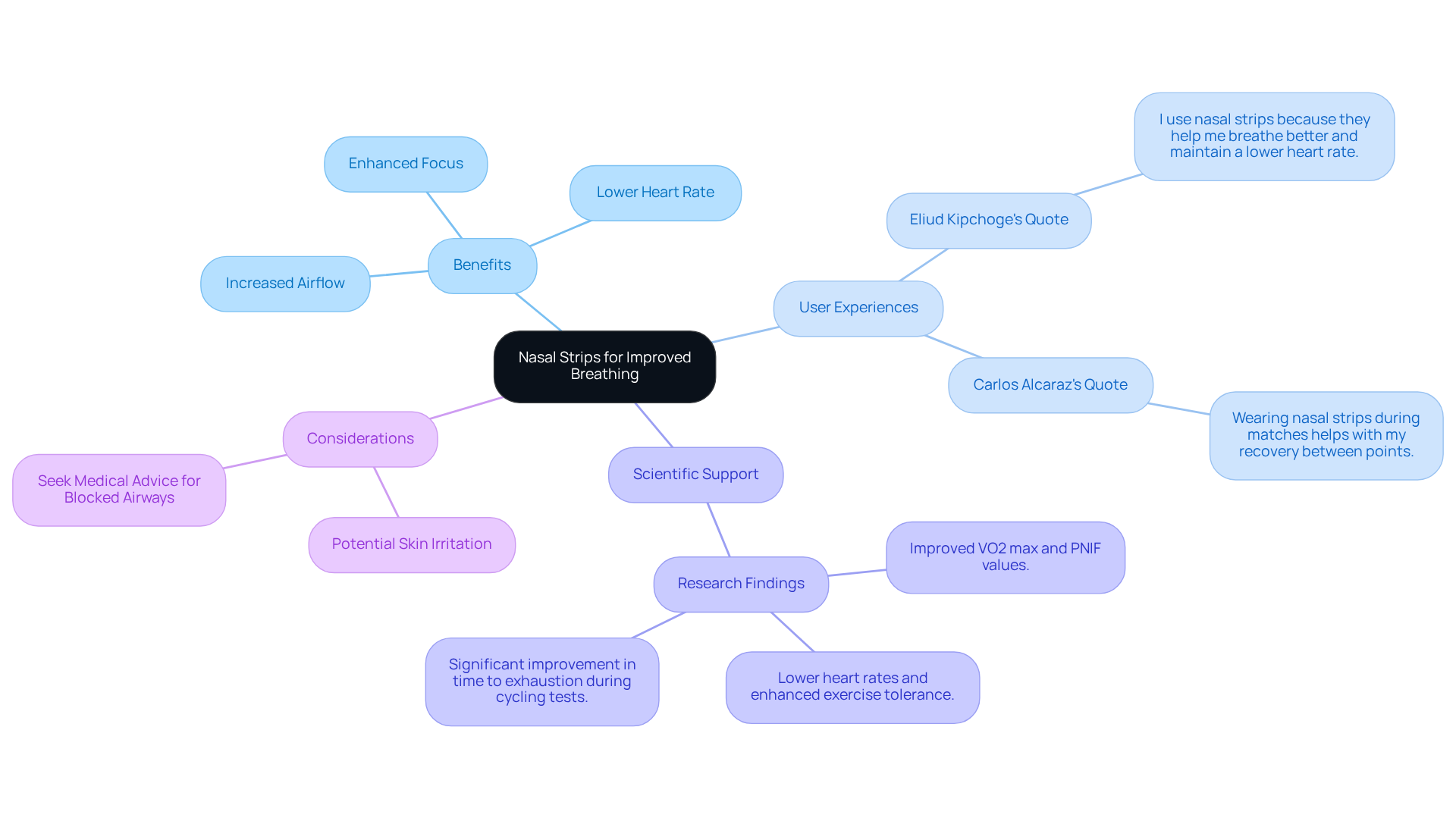 This mindmap illustrates how nasal strips can improve breathing for athletes. Start at the center with the main topic, then explore the benefits, experiences from athletes like Kipchoge, scientific backing, and important considerations. Each branch helps you see how these elements connect. This mindmap illustrates how nasal strips can improve breathing for athletes. Start at the center with the main topic, then explore the benefits, experiences from athletes like Kipchoge, scientific backing, and important considerations. Each branch helps you see how these elements connect.
