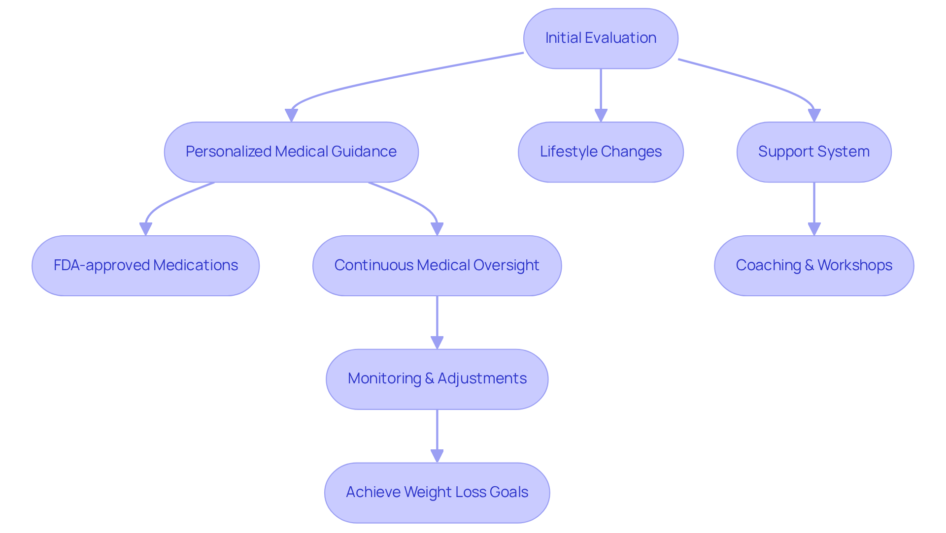 This flowchart shows the journey through the CT Medical Weight Loss program. Start at the top with the initial evaluation, then follow the arrows to see how personalized guidance, lifestyle changes, and support work together to help you achieve your weight loss goals.
