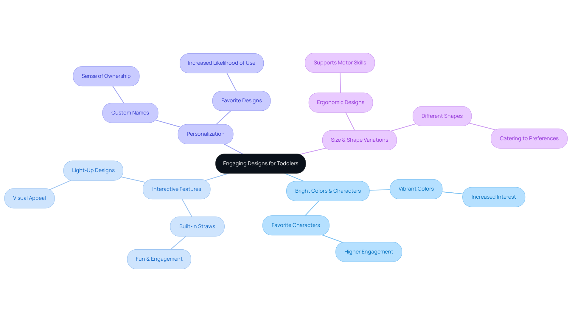 This mindmap shows how different design elements can make drinkware more appealing to toddlers. Each branch represents a key aspect, and the sub-branches provide details on how these features help encourage kids to drink more water.