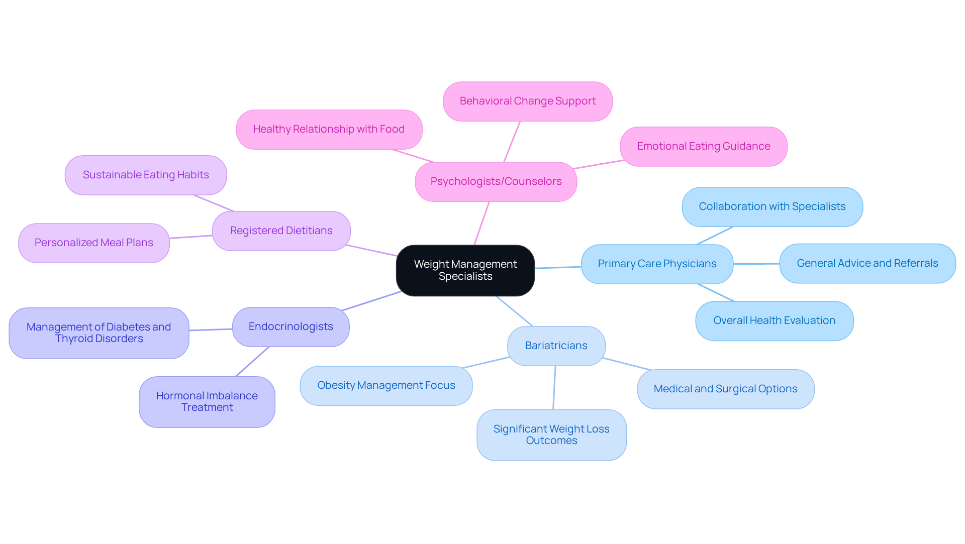 This mindmap shows different specialists who can help with weight management. Each branch represents a type of doctor or professional, and the sub-branches explain what they do. Follow the branches to understand who can support you on your weight management journey.