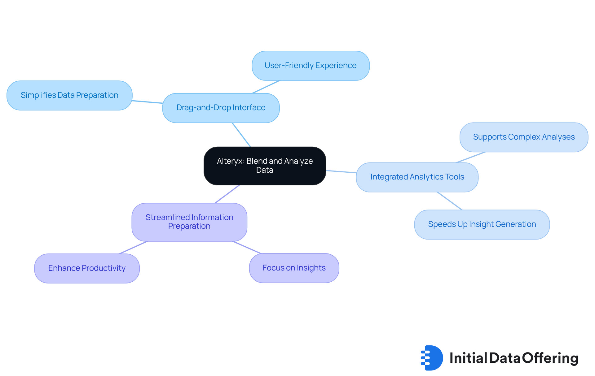 The central node represents Alteryx, while the branches show its key features and how they lead to improved outcomes for users. Follow the branches to see how each feature contributes to better data handling. The central node represents Alteryx, while the branches show its key features and how they lead to improved outcomes for users. Follow the branches to see how each feature contributes to better data handling.