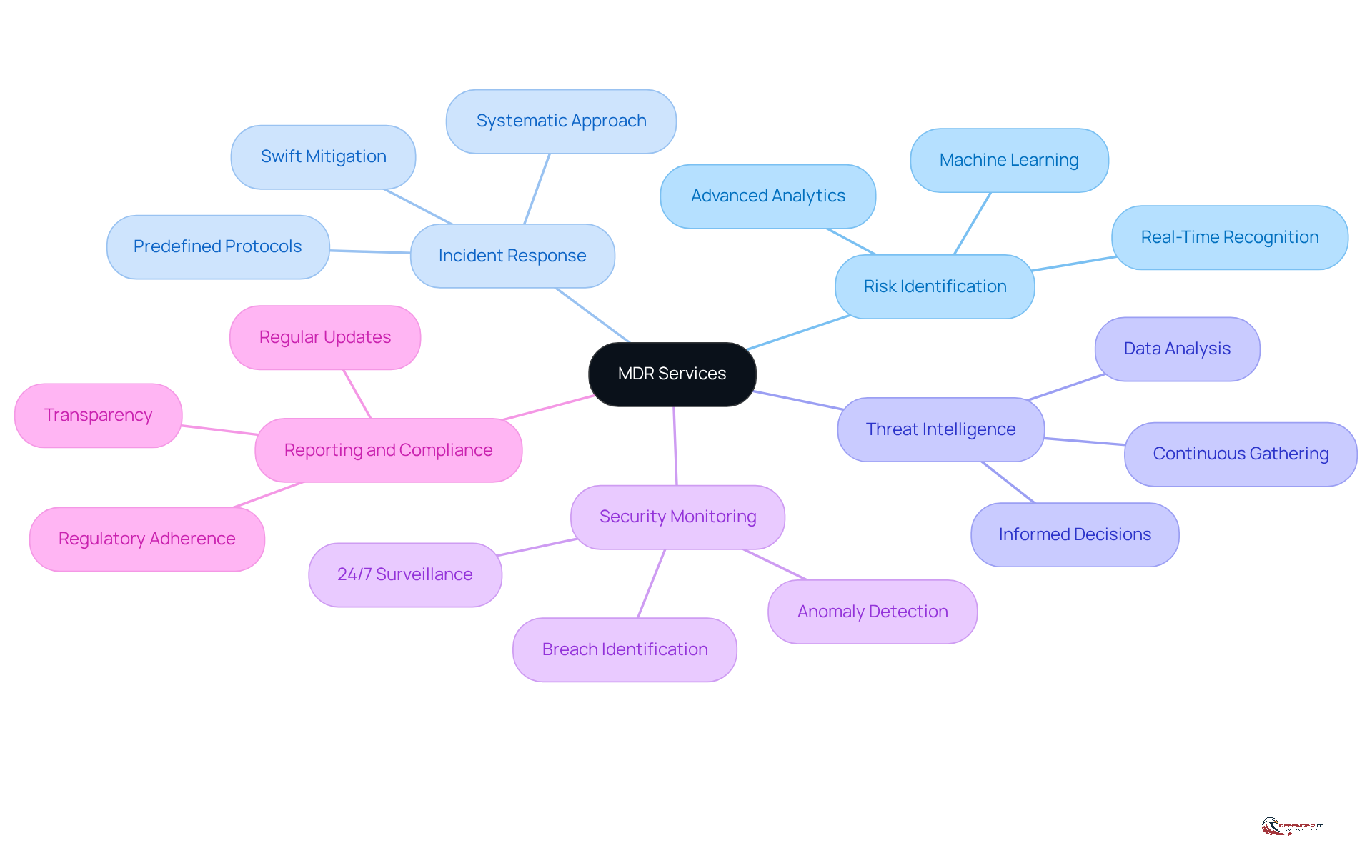 The center represents the overall MDR services, while the branches show the key components that make up a robust cybersecurity framework. Each component is essential for effective protection against threats. The center represents the overall MDR services, while the branches show the key components that make up a robust cybersecurity framework. Each component is essential for effective protection against threats.