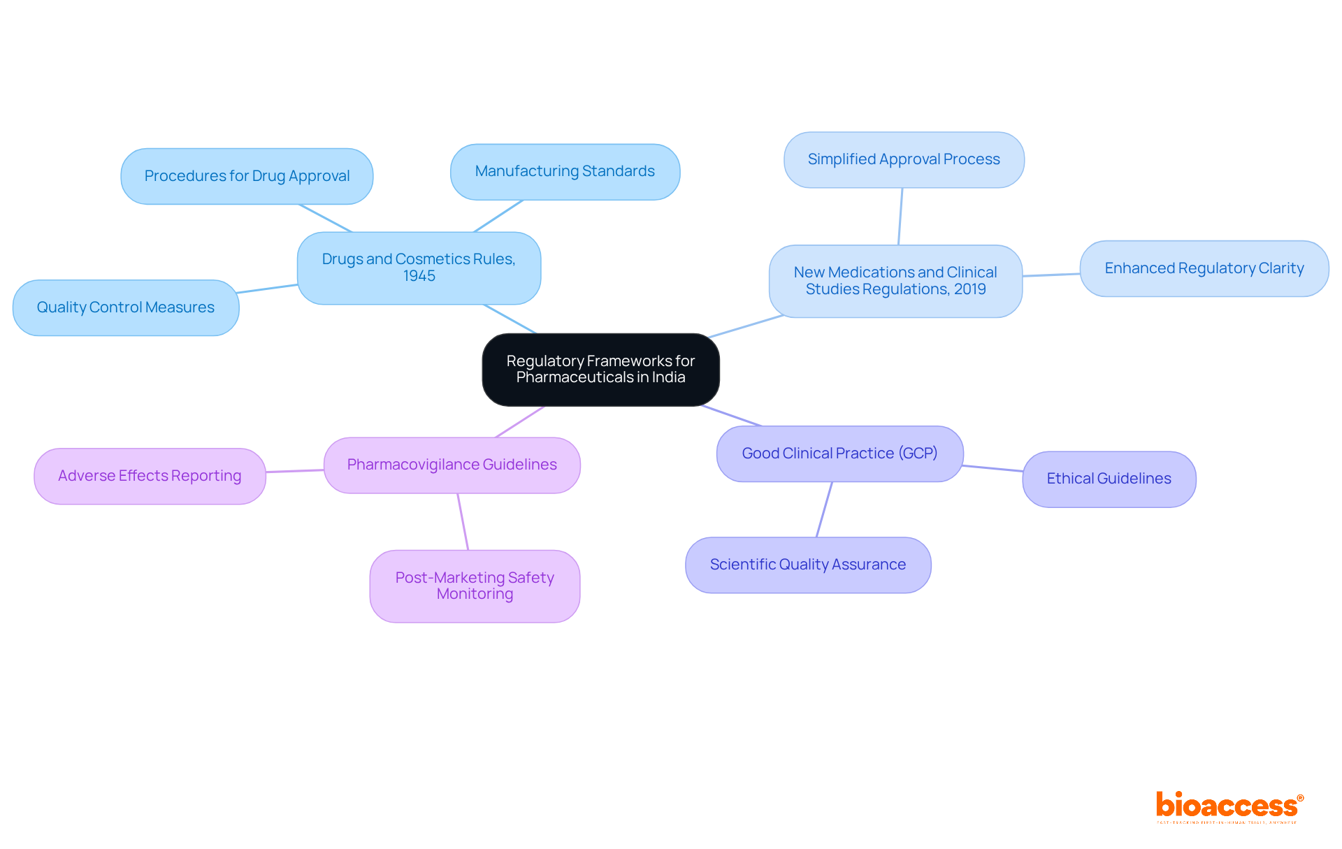 The central node represents the main topic, while the branches show key regulations and guidelines. Each branch's description explains its role in the pharmaceutical landscape, helping you understand how they connect to the overall regulatory framework.