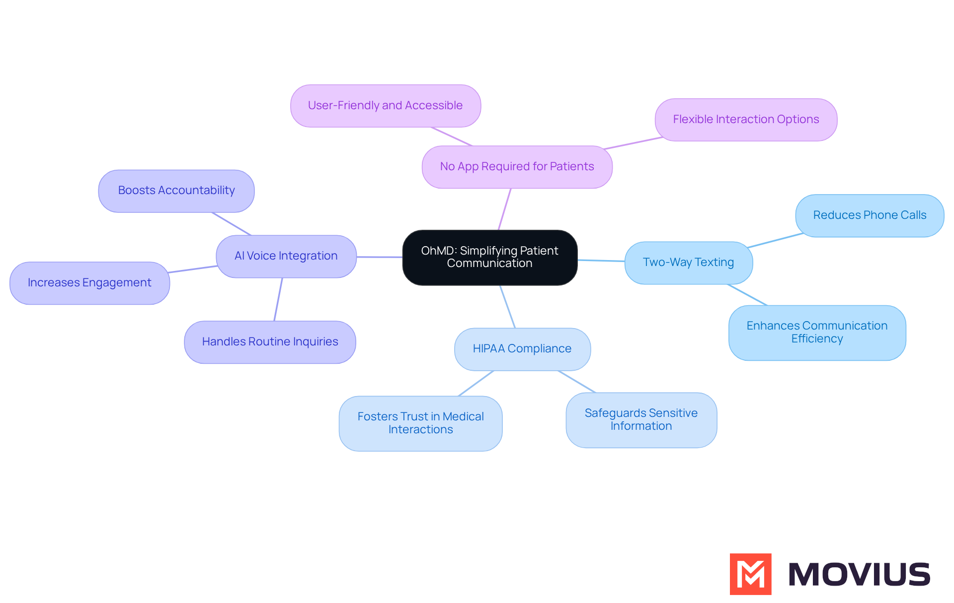 This mindmap illustrates the main features of OhMD, starting from the central idea of simplifying patient communication. Each branch represents a key feature, and the sub-branches provide additional details about how these features benefit healthcare providers and patients. This mindmap illustrates the main features of OhMD, starting from the central idea of simplifying patient communication. Each branch represents a key feature, and the sub-branches provide additional details about how these features benefit healthcare providers and patients.