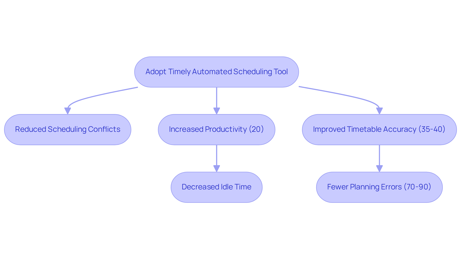 Follow the arrows to see how adopting Timely leads to various improvements in scheduling and productivity. Each box represents a key benefit, showing how they connect to enhance overall efficiency.