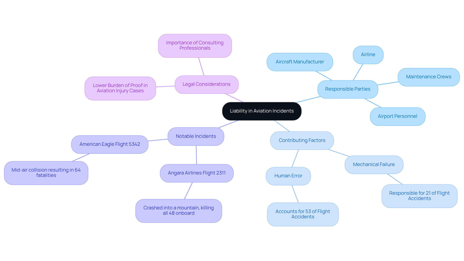 The central node represents the main topic of liability, while branches show the different parties involved and the factors that contribute to accidents. Each color-coded branch helps you easily identify relationships and statistics related to aviation safety.