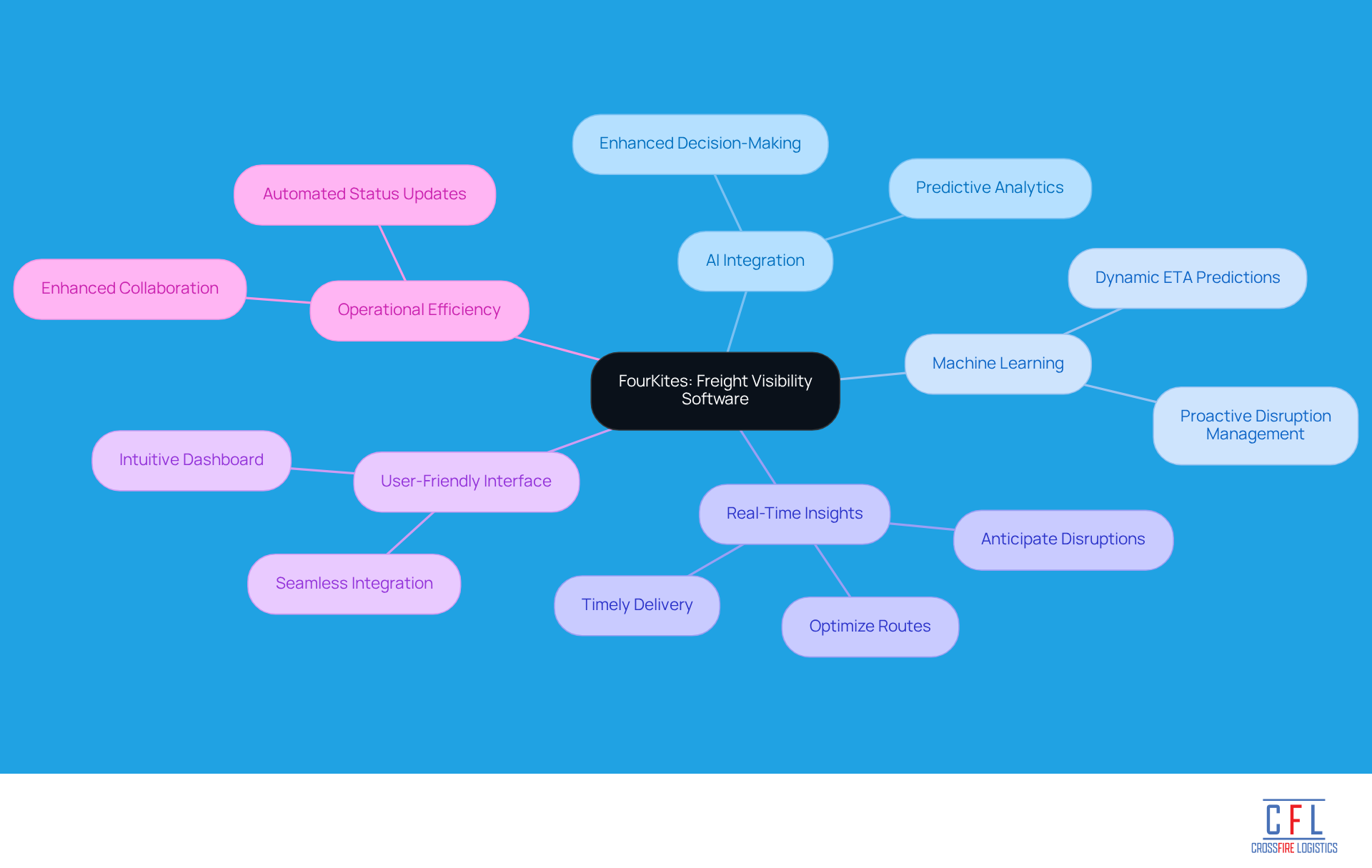 The center shows FourKites, and the branches illustrate its features and how they help improve logistics. Each color represents a different aspect of the software's capabilities.