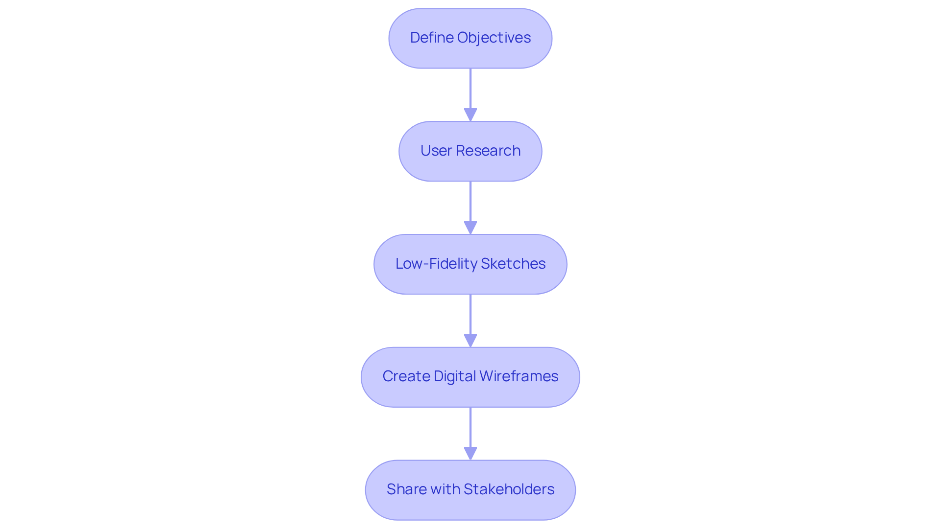 Each box represents a step in the wireframing journey. Follow the arrows to see how each step leads to the next, helping you understand the entire process from start to finish. Each box represents a step in the wireframing journey. Follow the arrows to see how each step leads to the next, helping you understand the entire process from start to finish.