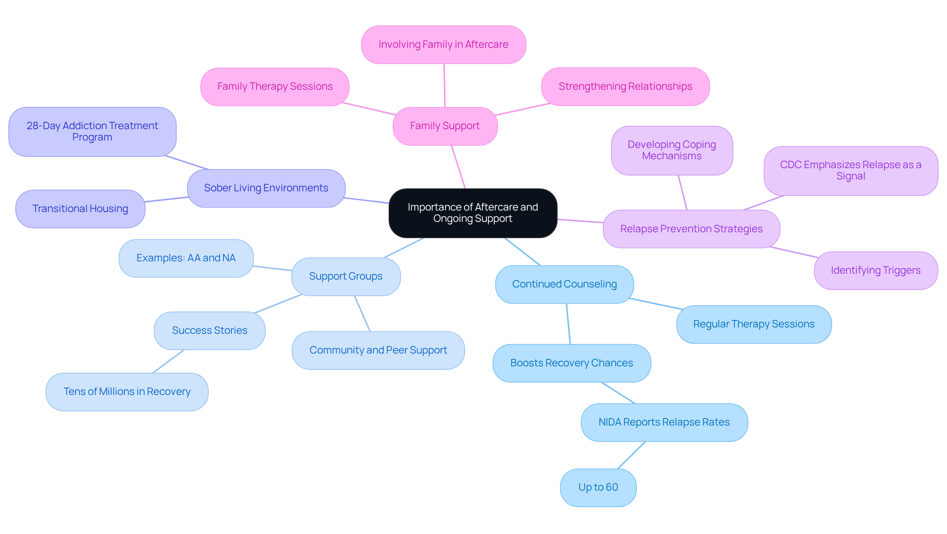 This mindmap illustrates the key components of aftercare. Each branch represents a different aspect of support that helps individuals maintain sobriety after treatment. Follow the branches to see how each part contributes to a successful recovery journey.