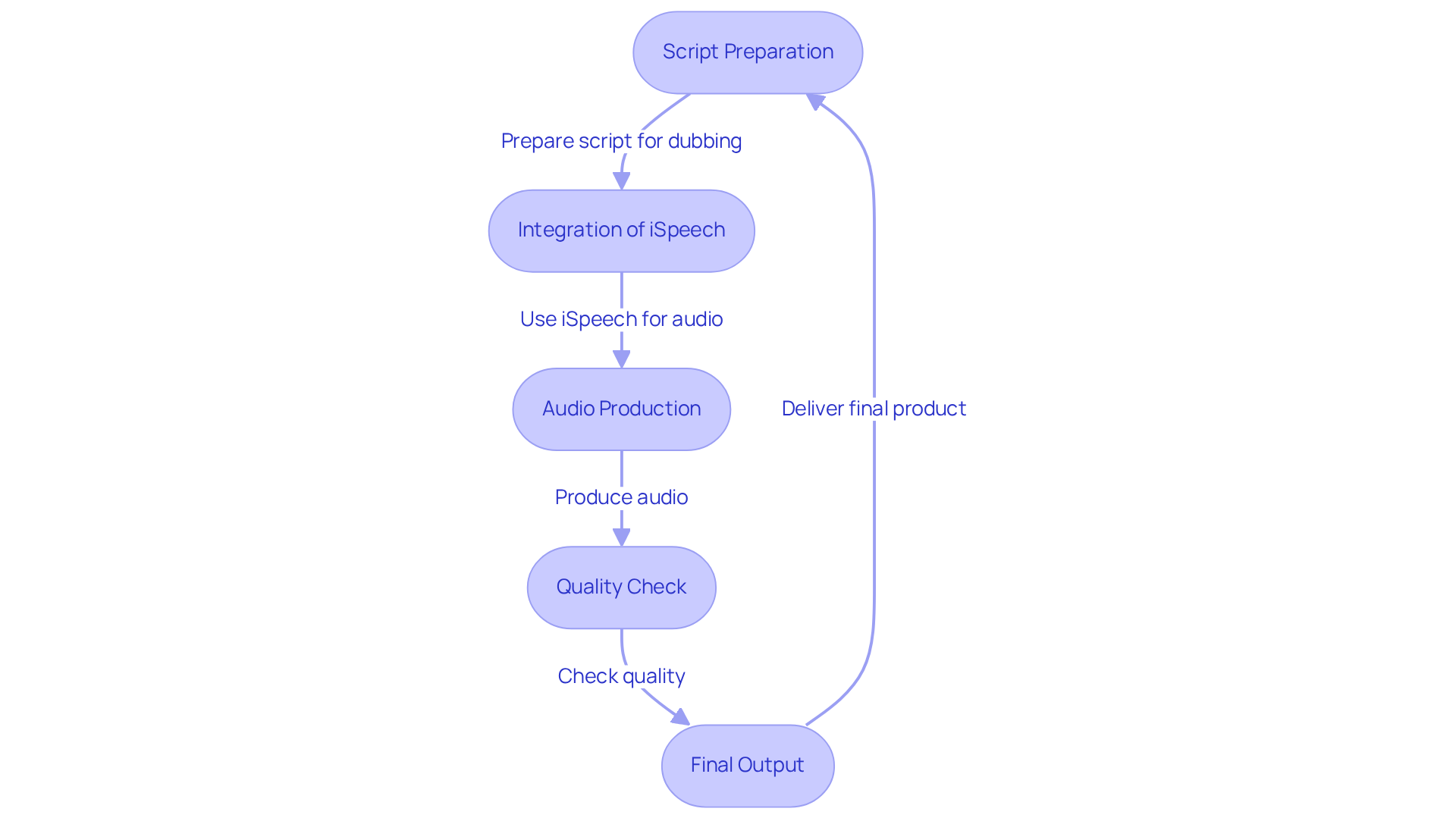 Each box represents a step in the voice-over process. Follow the arrows to see how iSpeech enhances each stage, leading to a quicker and higher-quality final product.