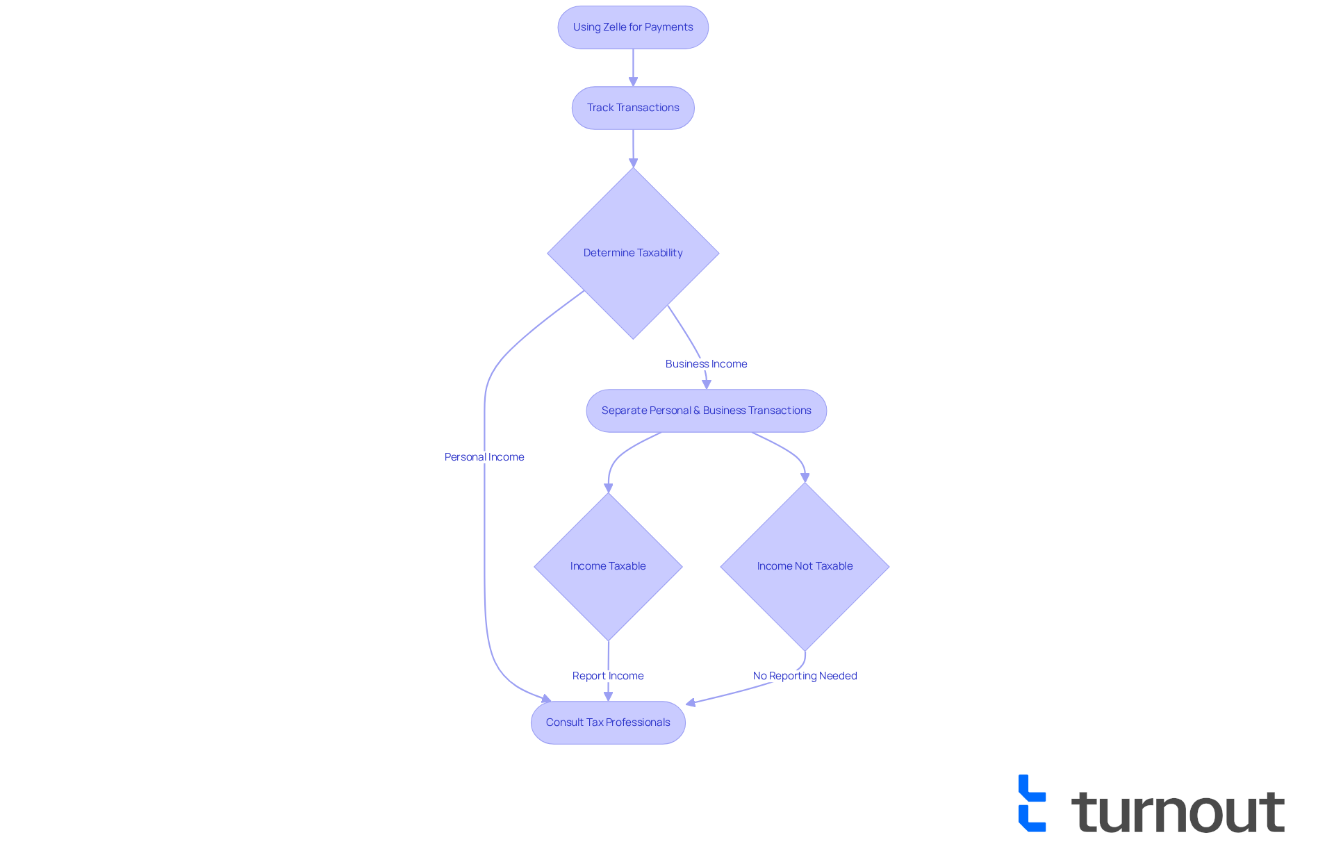 Each box represents a step you need to take regarding Zelle and your taxes. Follow the arrows to see what to do next, and remember: consult a tax professional if you're uncertain! Each box represents a step you need to take regarding Zelle and your taxes. Follow the arrows to see what to do next, and remember: consult a tax professional if you're uncertain!