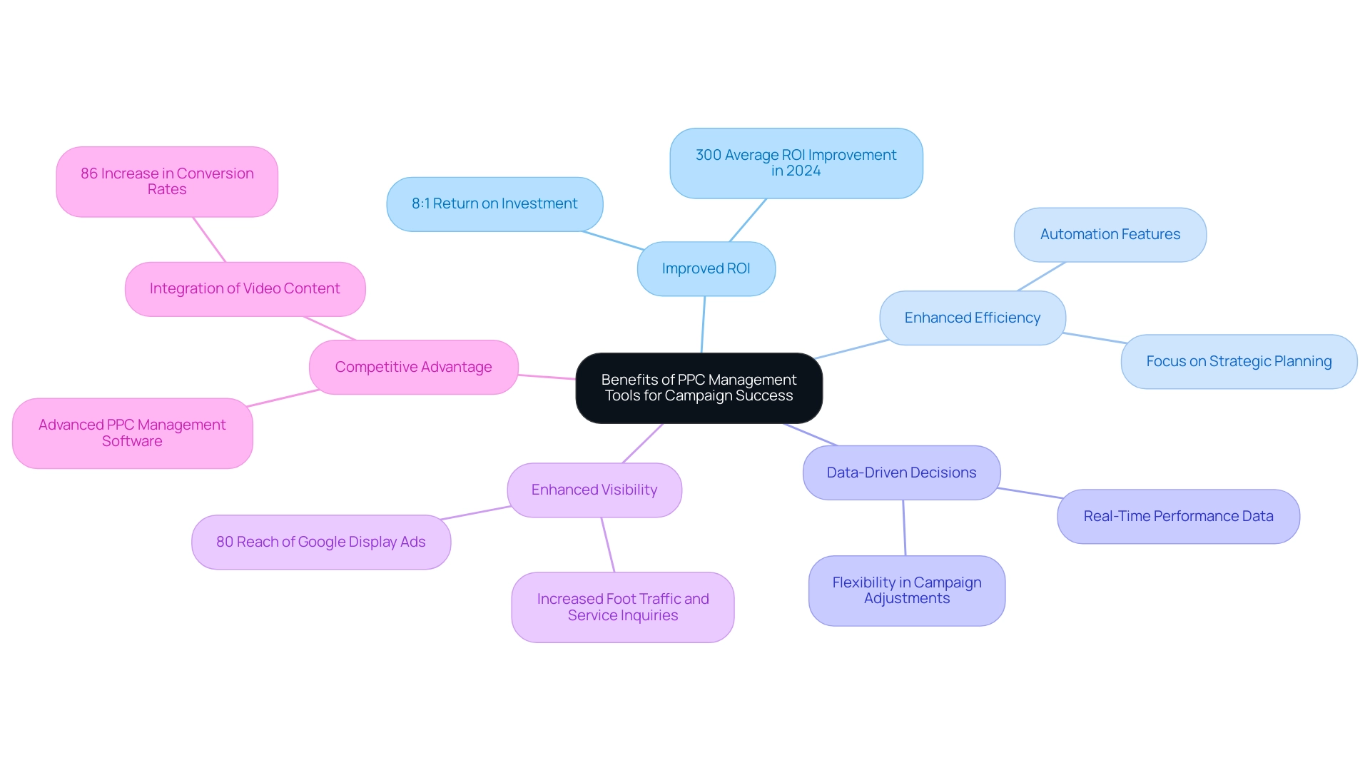 Each branch represents a key benefit of PPC management tools, with sub-branches providing additional details or statistics related to that benefit.