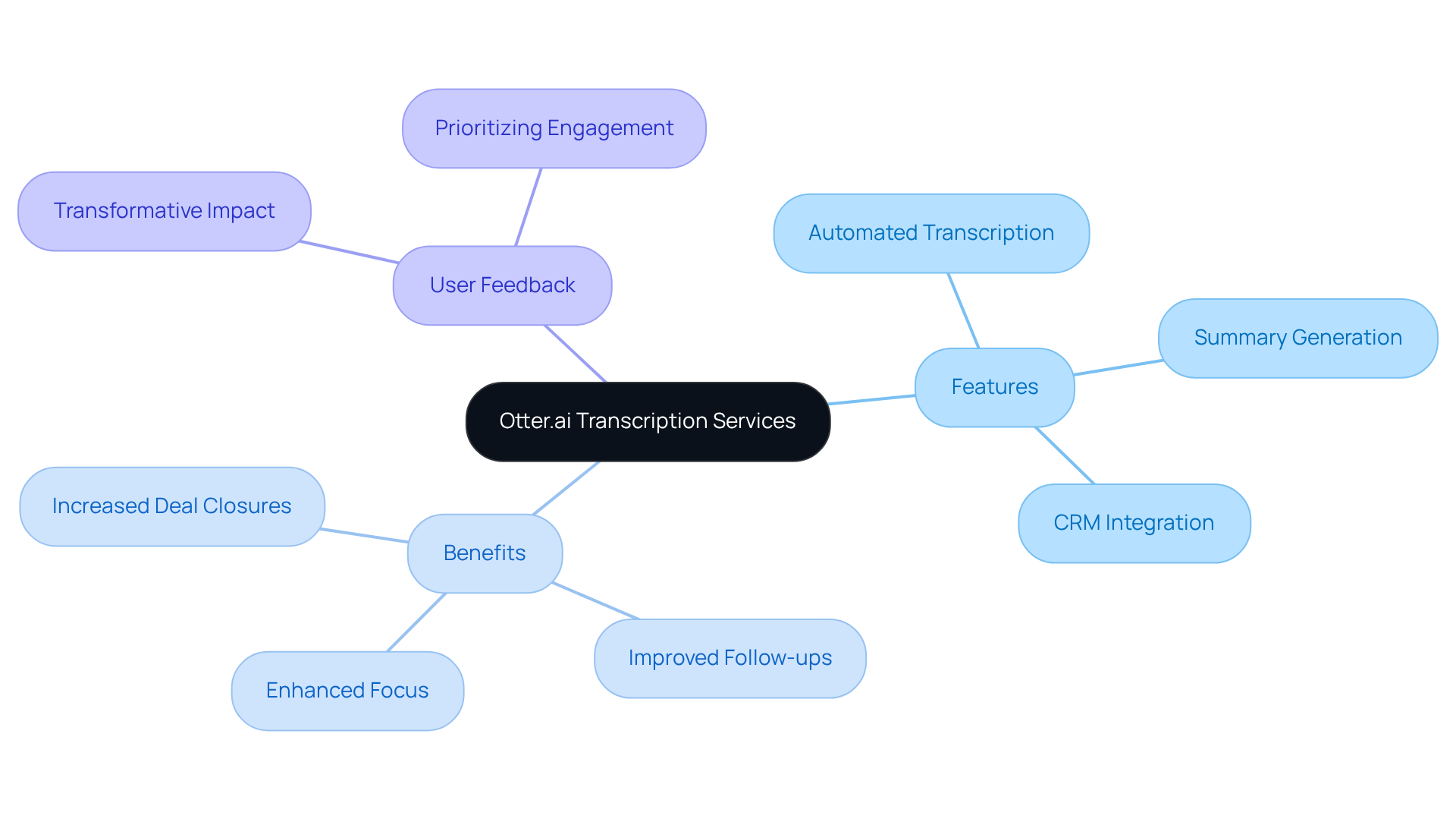 The central node represents Otter.ai's services, with branches showing its features, benefits, and user experiences. Each branch highlights how these elements work together to improve meeting productivity.