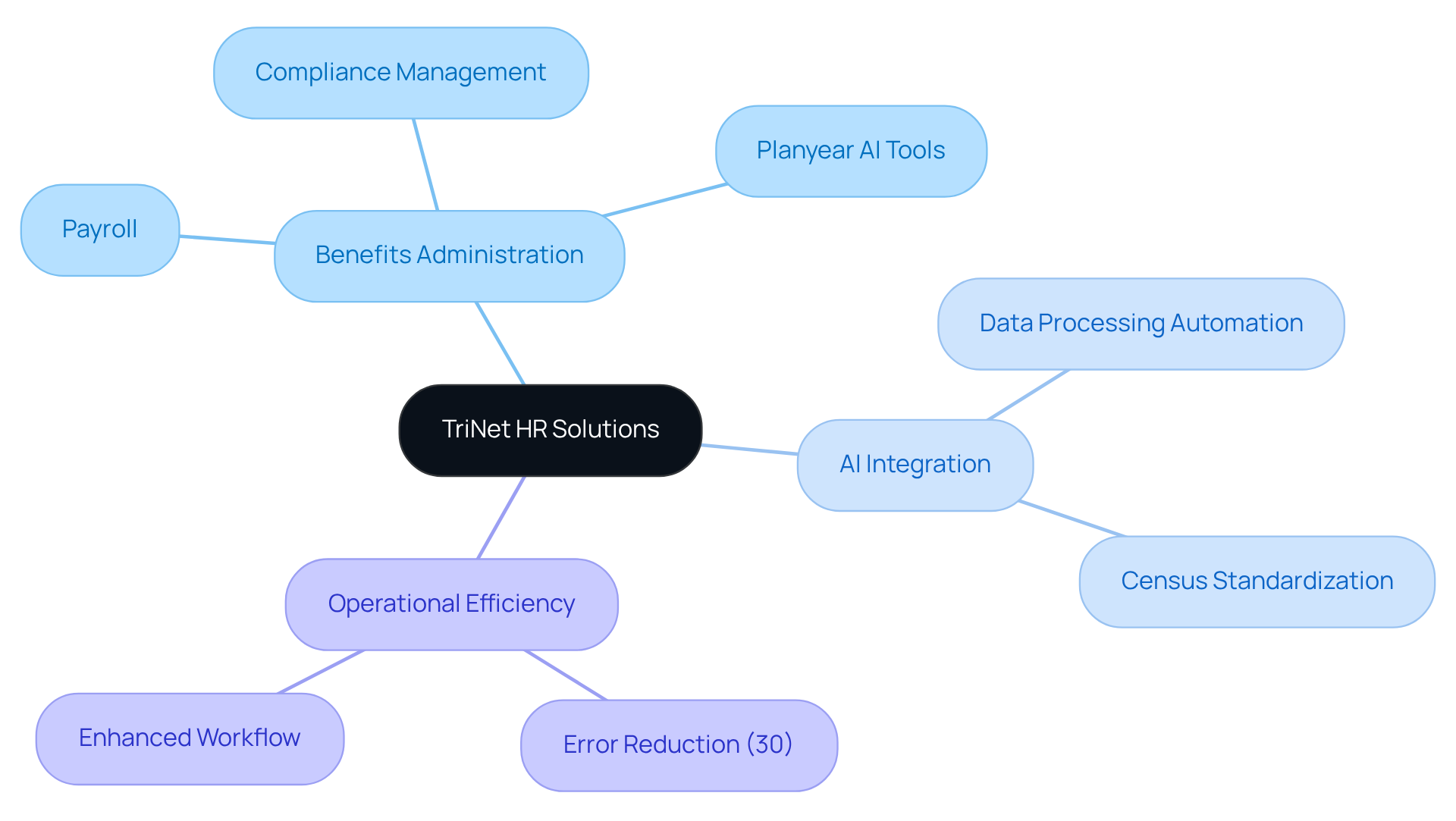 The center represents TriNet's comprehensive HR solutions, with branches showing how different aspects like benefits, AI tools, and operational efficiency connect to support mid-sized companies. The center represents TriNet's comprehensive HR solutions, with branches showing how different aspects like benefits, AI tools, and operational efficiency connect to support mid-sized companies.