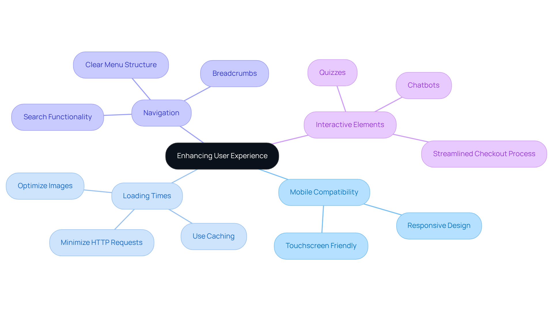 This mindmap illustrates the key areas to focus on for improving user experience on websites. Each branch represents a strategy that contributes to better engagement and conversion rates. Follow the branches to explore how each aspect connects to the overall goal.