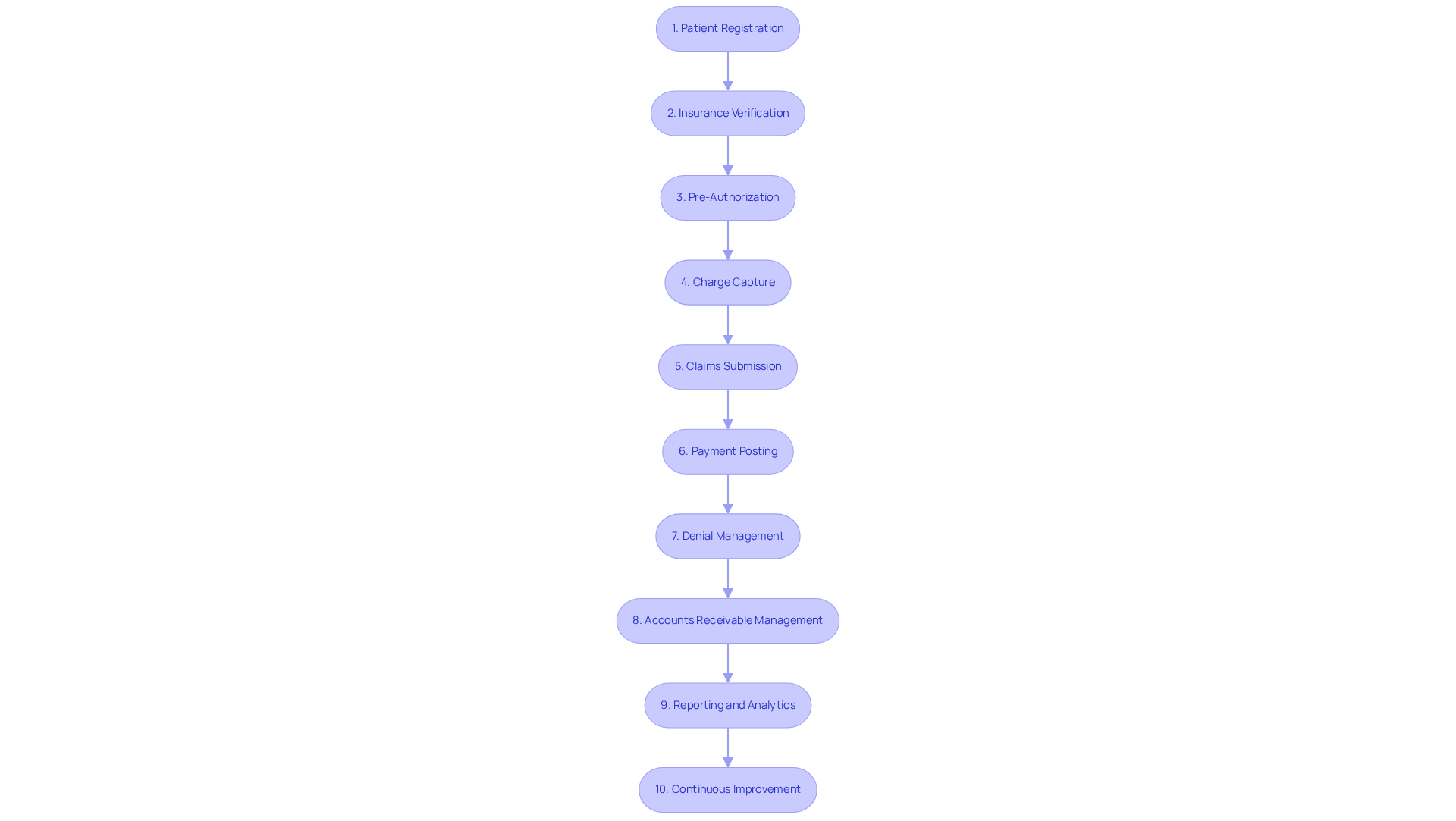Each box represents a step in the Revenue Cycle Management process. Follow the arrows to see how each step leads to the next, illustrating the flow of activities that healthcare practices must manage to ensure financial sustainability. Each box represents a step in the Revenue Cycle Management process. Follow the arrows to see how each step leads to the next, illustrating the flow of activities that healthcare practices must manage to ensure financial sustainability.