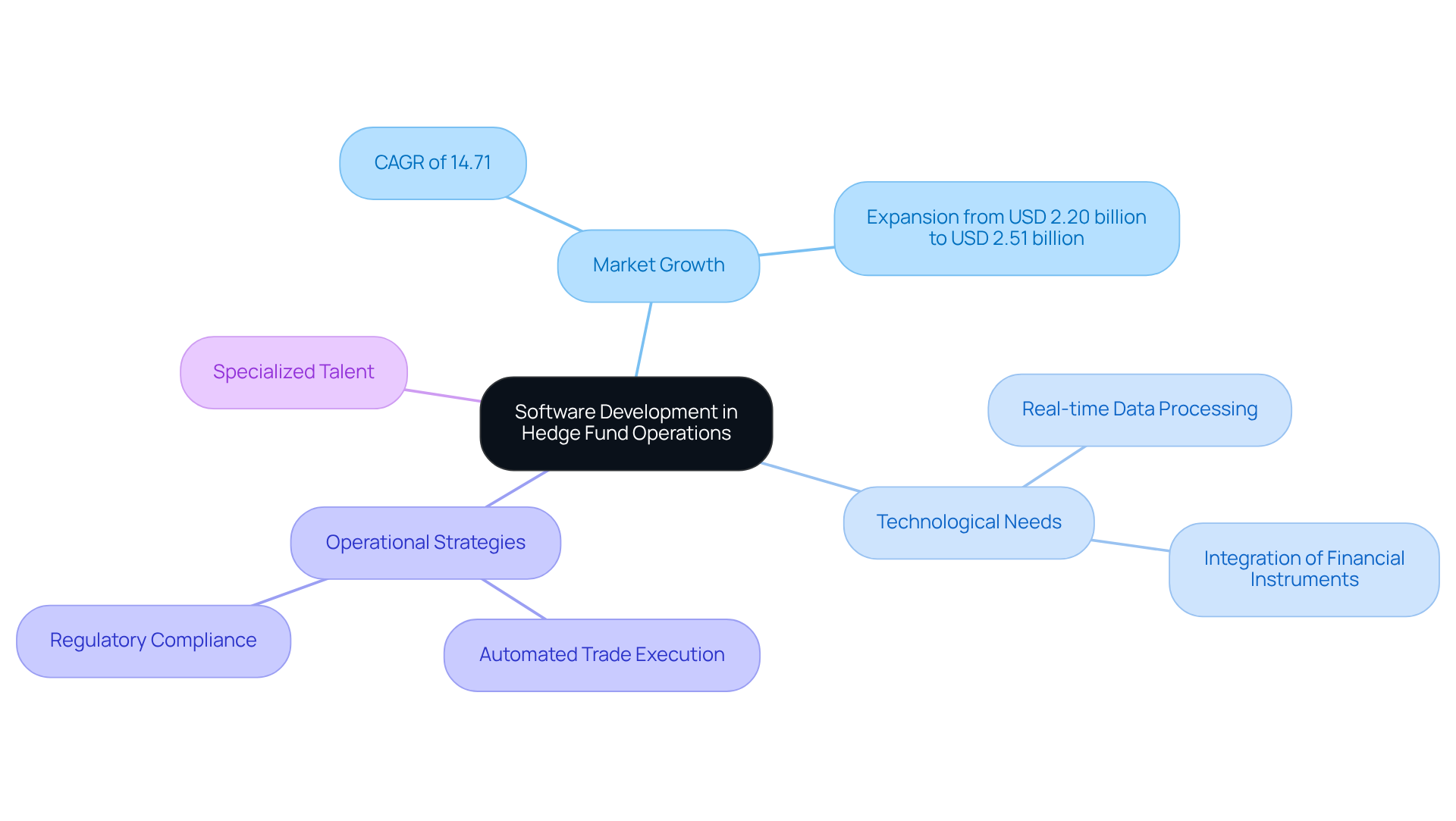 This mindmap illustrates how software development is crucial for hedge funds. Start at the center with the main idea, then follow the branches to explore market growth, technology needs, operational strategies, and the importance of specialized talent. Each branch shows how these elements connect to the overall theme.