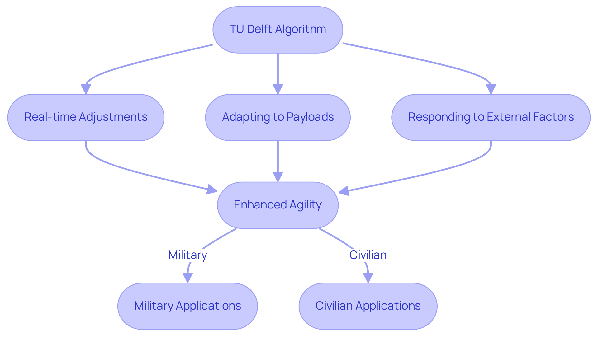 This flowchart illustrates how the TU Delft algorithm enables drones to work together effectively. Each step shows how they adapt to changes and improve their performance, making them more agile and responsive in various situations.