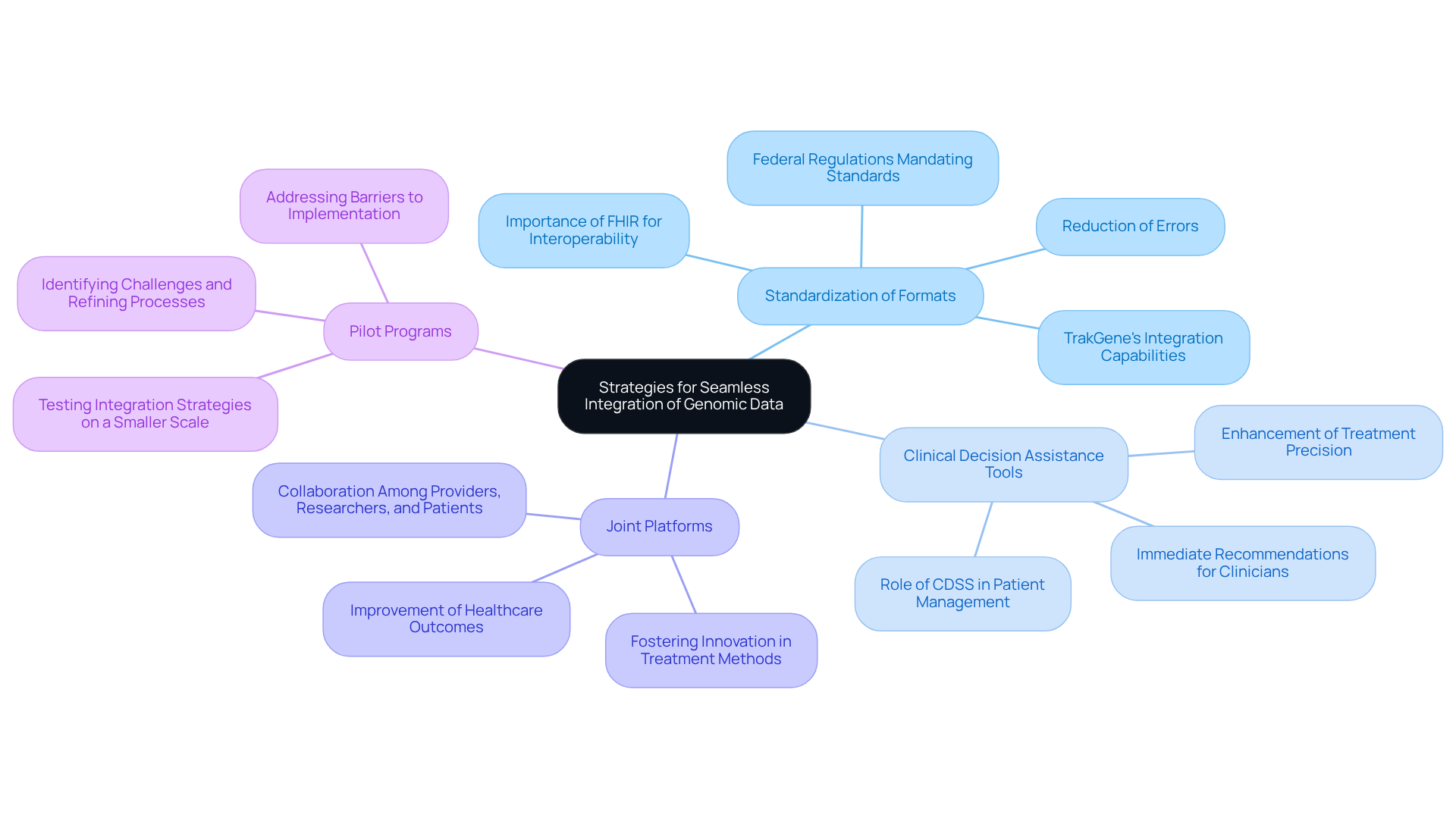 The central node represents the overall goal of integrating genomic data, while each branch highlights a specific strategy. Follow the branches to explore the details and benefits of each approach.