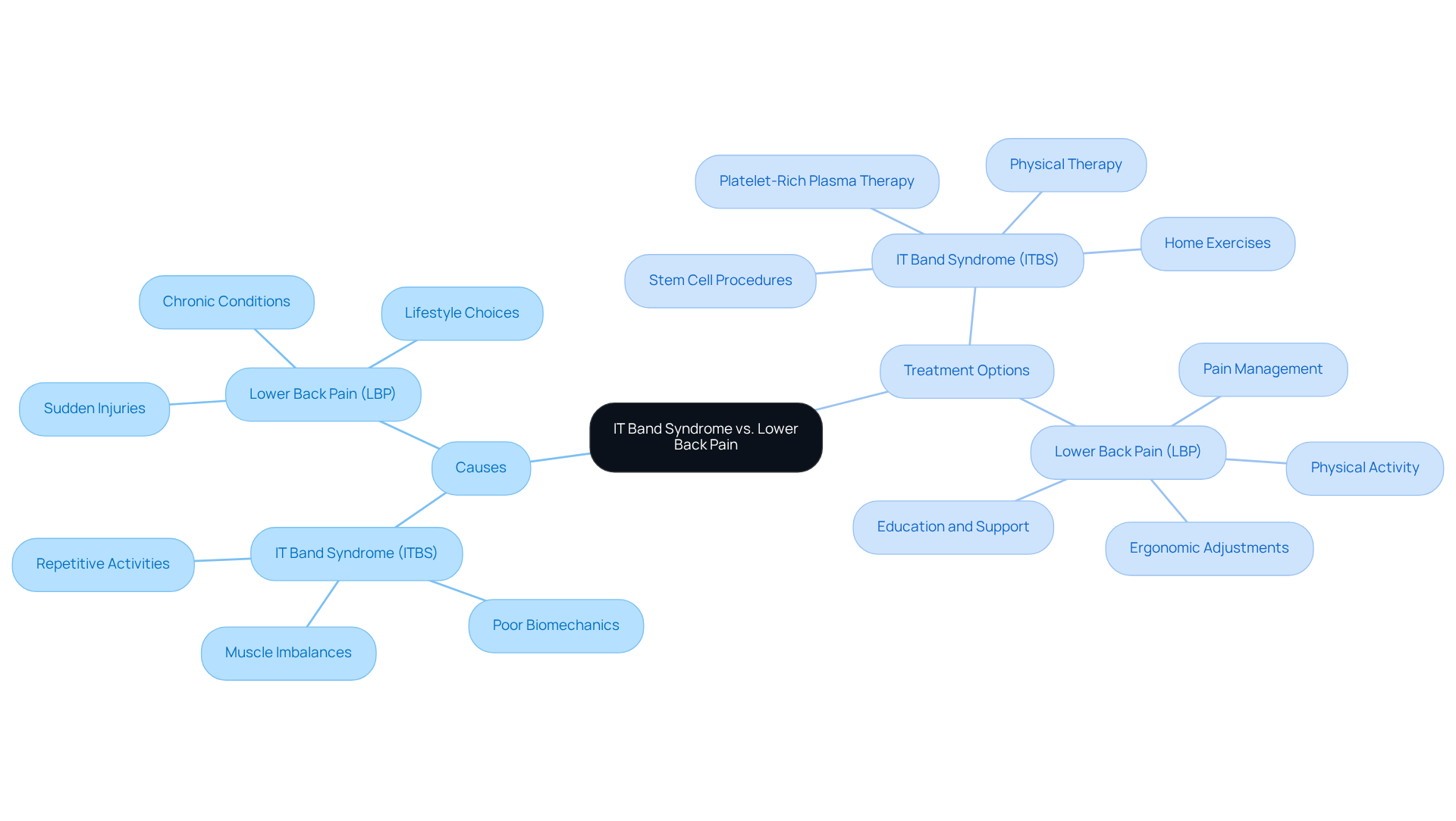 The central node represents the comparison of the two conditions. Each branch shows causes and treatments, helping you see how they relate and what options are available for relief.