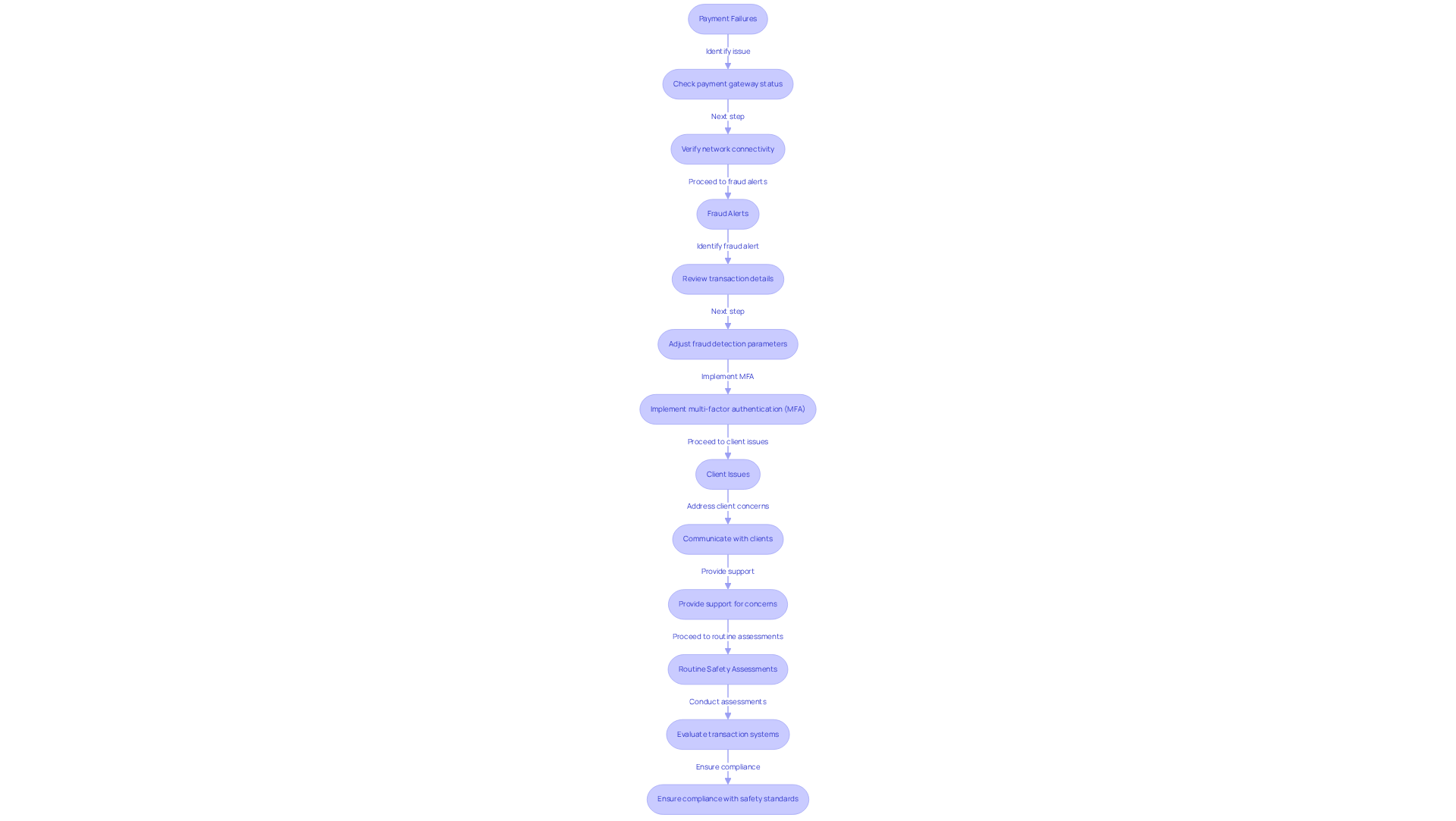 Each box represents a common payment security issue. Follow the arrows to see the recommended actions for resolving each issue, helping you maintain secure transactions and customer trust.