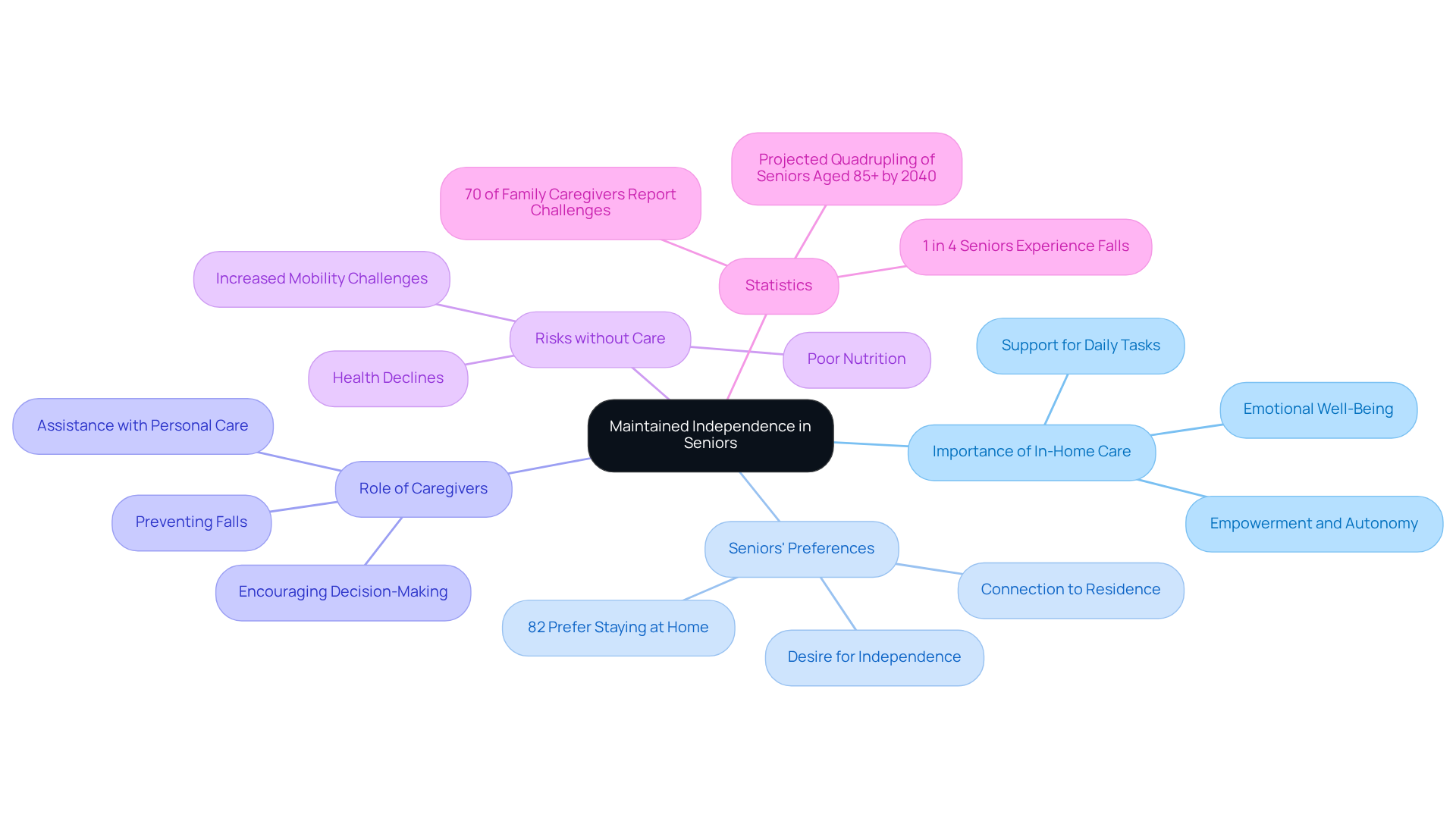 The central node represents the main theme of independence. Each branch presents a key point related to how in-home care supports seniors, while sub-branches provide specific statistics and insights. This way, you can visually explore how different elements contribute to maintaining seniors' autonomy.
