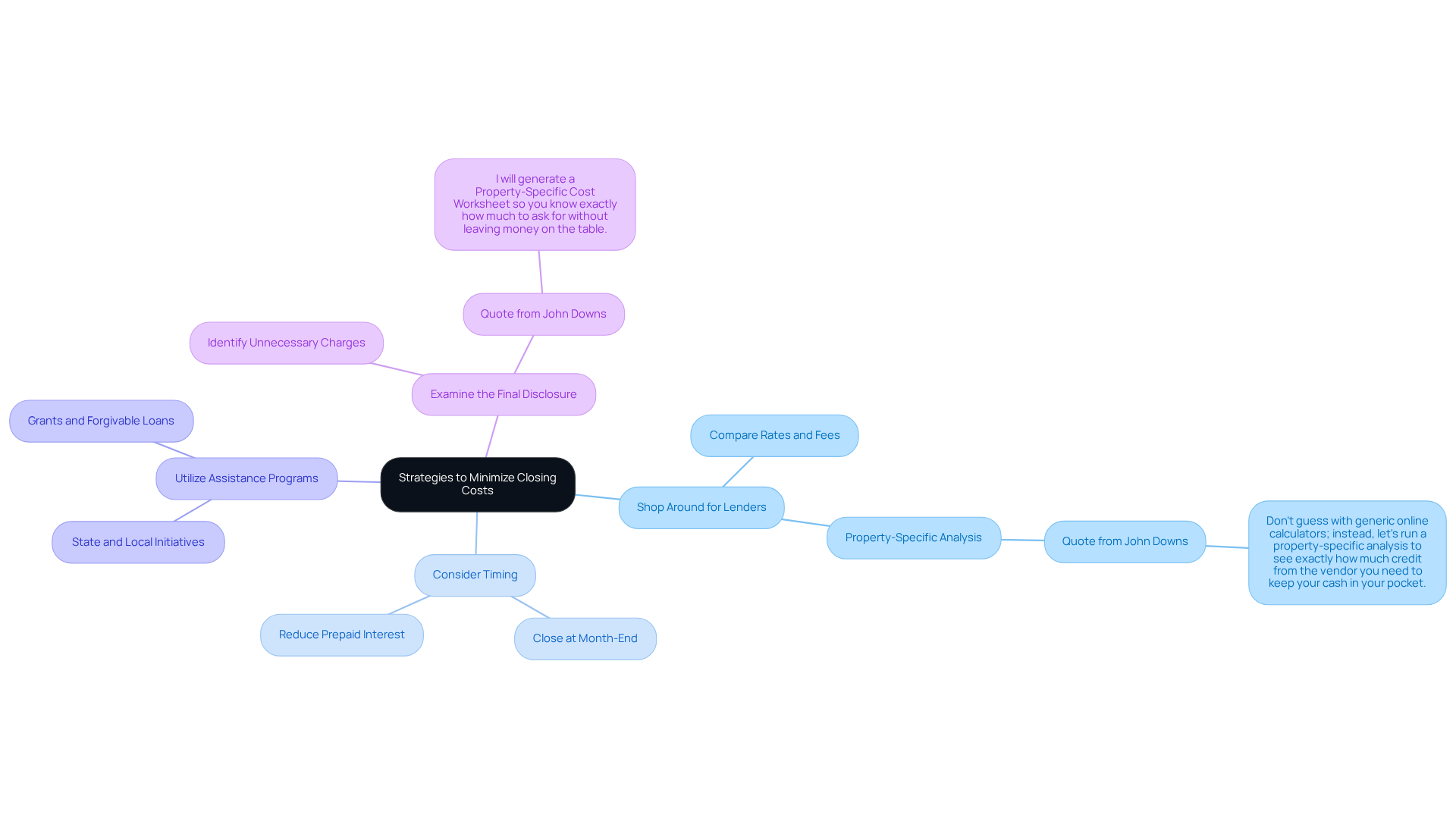 The central node represents the main topic, while the branches show different strategies. Each sub-branch provides additional details or tips related to that strategy, helping you understand how to save on closing costs.