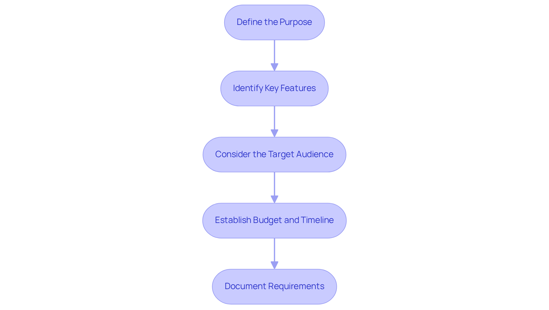 Each box represents a crucial step in defining your prototyping needs. Follow the arrows to see how each step leads to the next, helping you articulate your requirements clearly before engaging with prototype companies. Each box represents a crucial step in defining your prototyping needs. Follow the arrows to see how each step leads to the next, helping you articulate your requirements clearly before engaging with prototype companies.