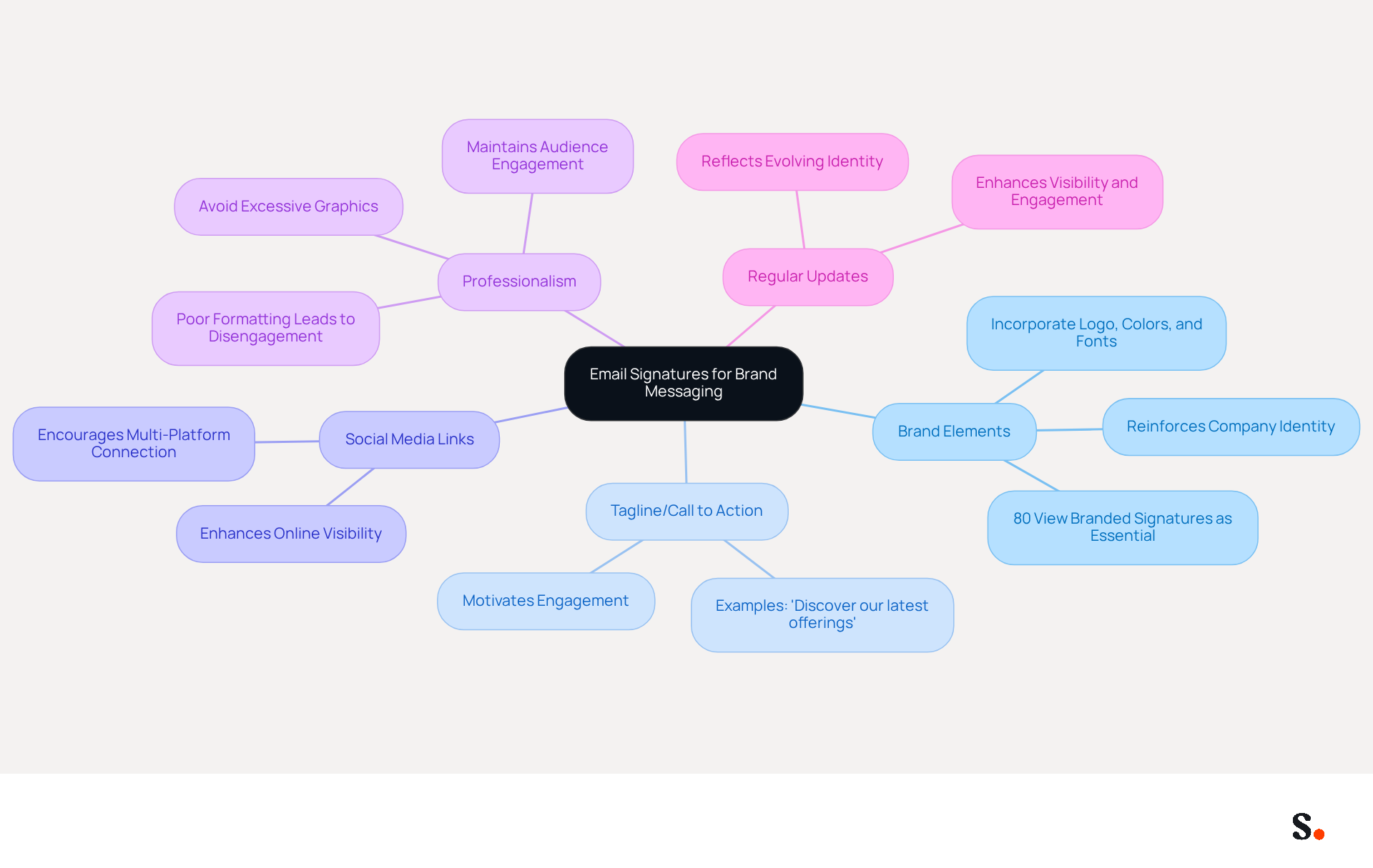 This mindmap shows how to effectively use email signatures to strengthen your brand. Start at the center with the main idea, then follow the branches to explore each best practice and its importance in creating a strong brand identity. This mindmap shows how to effectively use email signatures to strengthen your brand. Start at the center with the main idea, then follow the branches to explore each best practice and its importance in creating a strong brand identity.