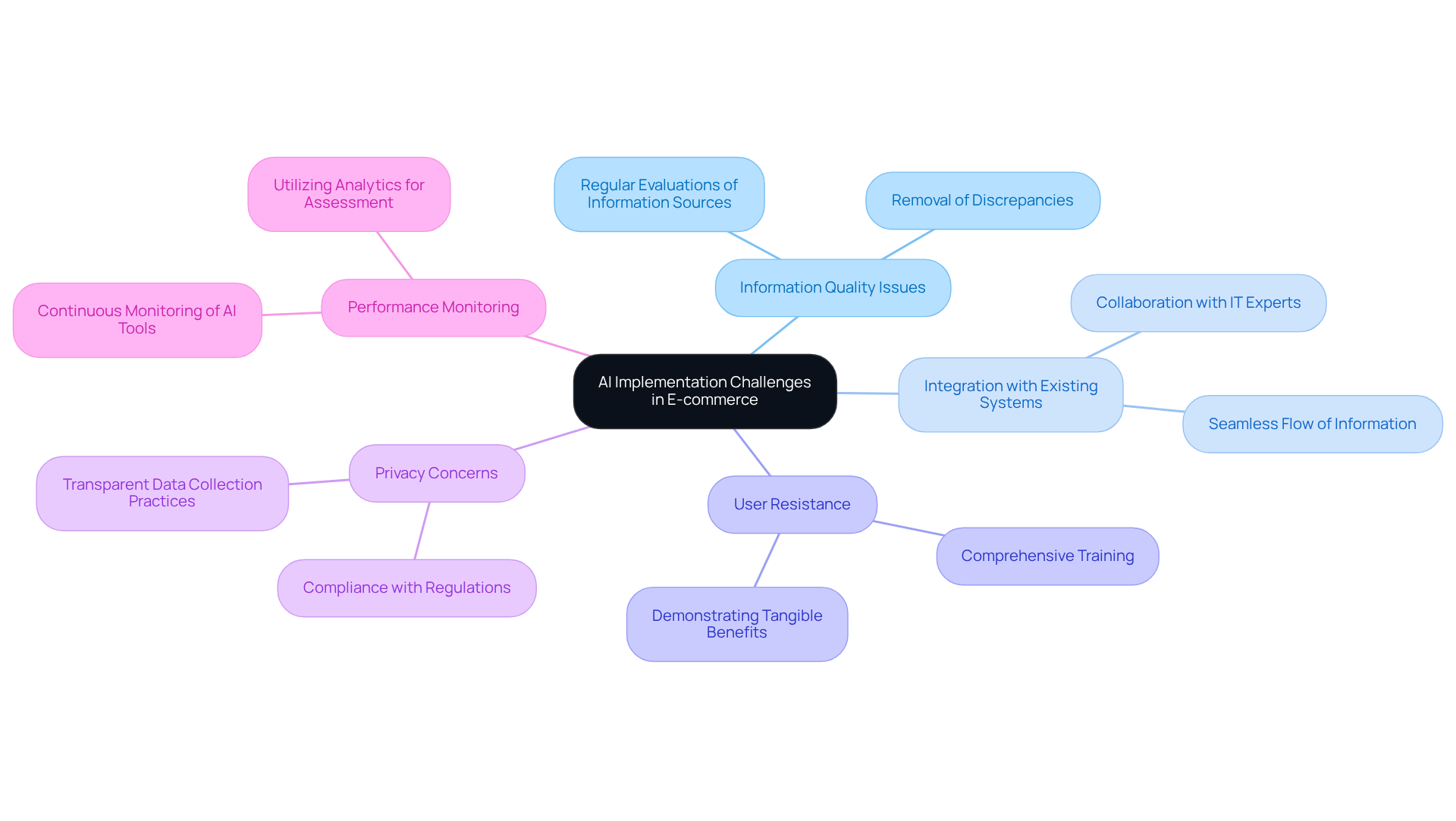 The central node represents the overall theme of AI challenges, while each branch highlights a specific challenge. The sub-branches detail the solutions, making it easy to see how to address each issue.