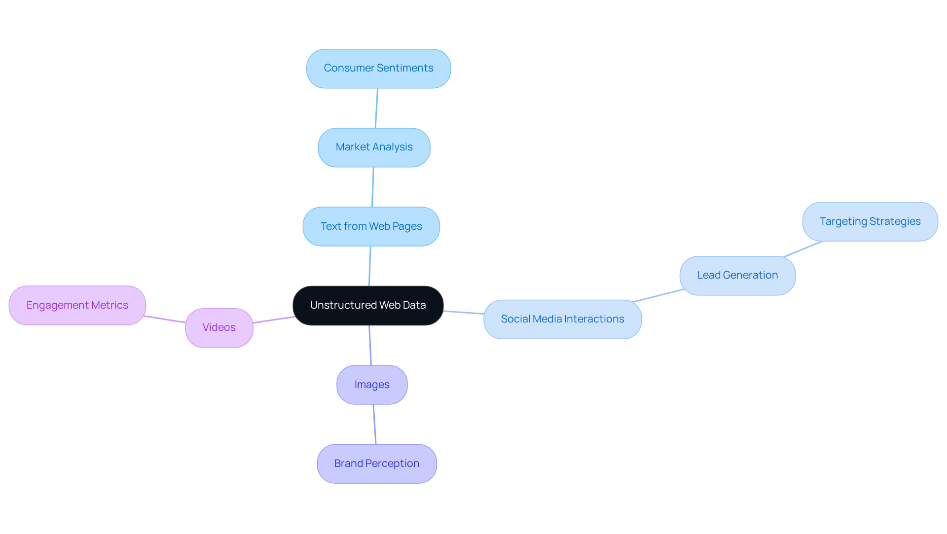 The central node represents the main topic, while the branches show different types of unstructured data and their importance in business. Follow the branches to explore how each type contributes to insights and strategies.