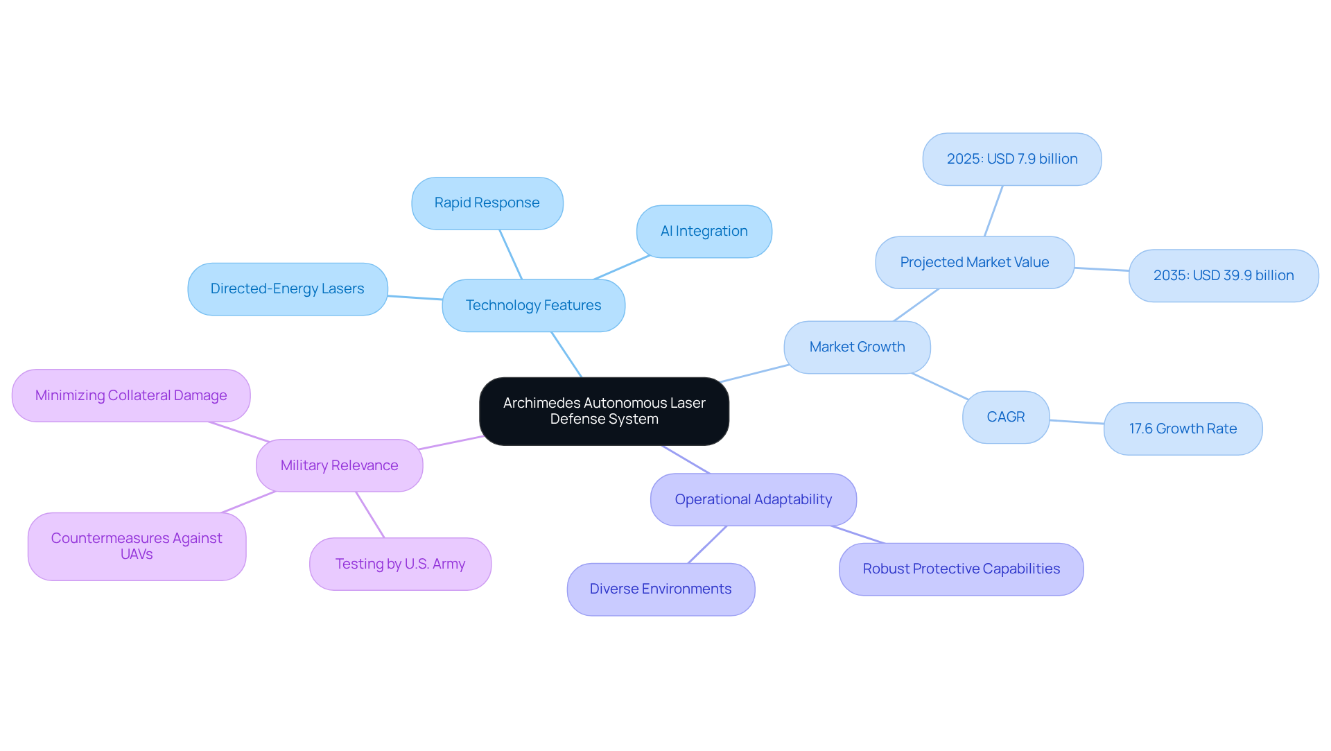 The central node represents the Archimedes system, with branches showing its features, market growth, and relevance to military operations. Each branch highlights important aspects, making it easy to understand the system's significance.